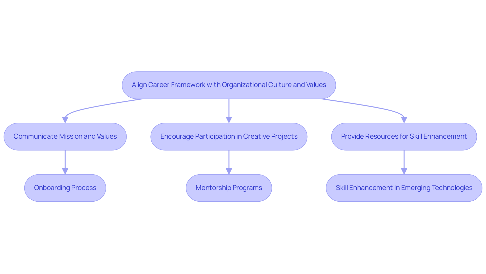 Follow the arrows to see how each step connects in the process of aligning career development with core values. Each box represents an action or step that contributes to creating a supportive and engaging workplace culture.