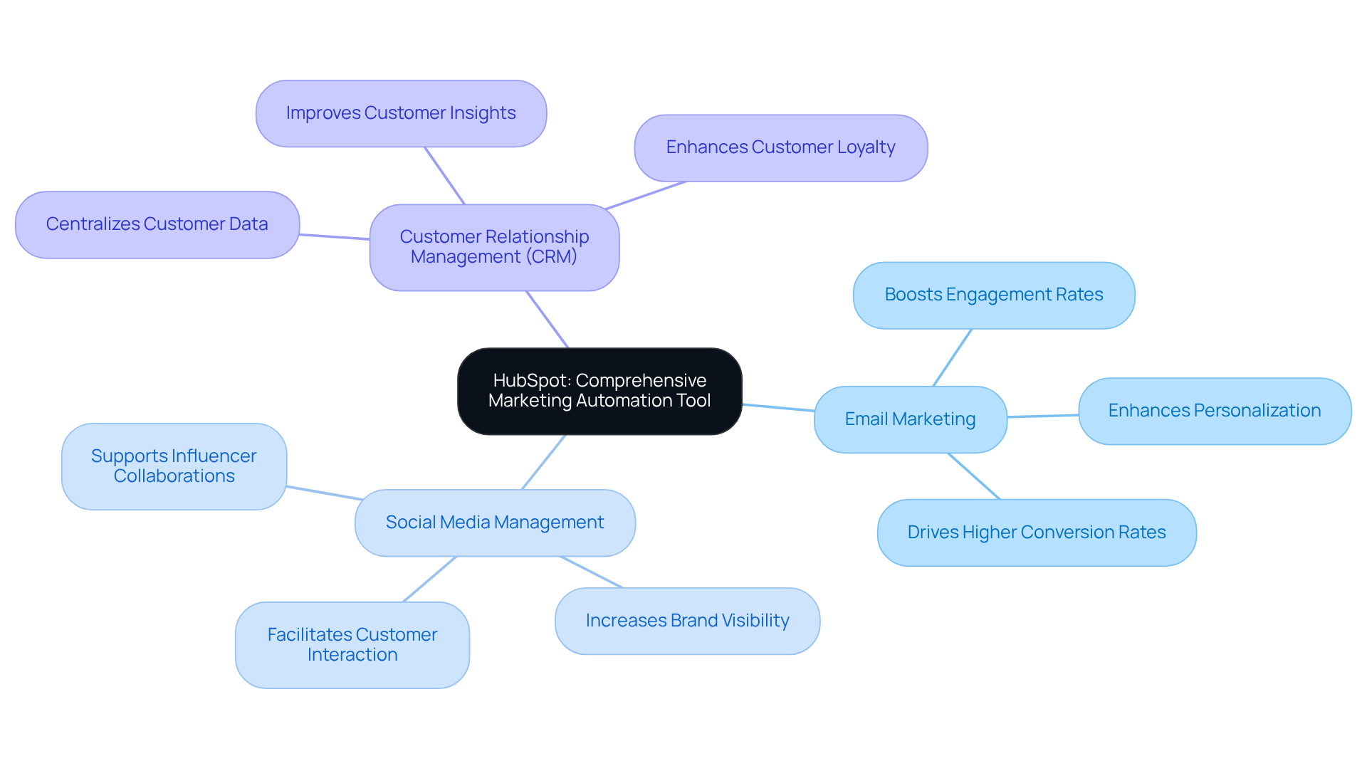 Start at the center with HubSpot, then explore its features and how they help beauty businesses engage customers and improve marketing strategies.