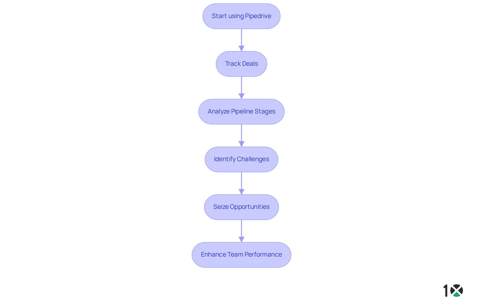 Each box represents a step in the sales management process using Pipedrive. Follow the arrows to see how tracking and analyzing leads to better performance and strategic planning.