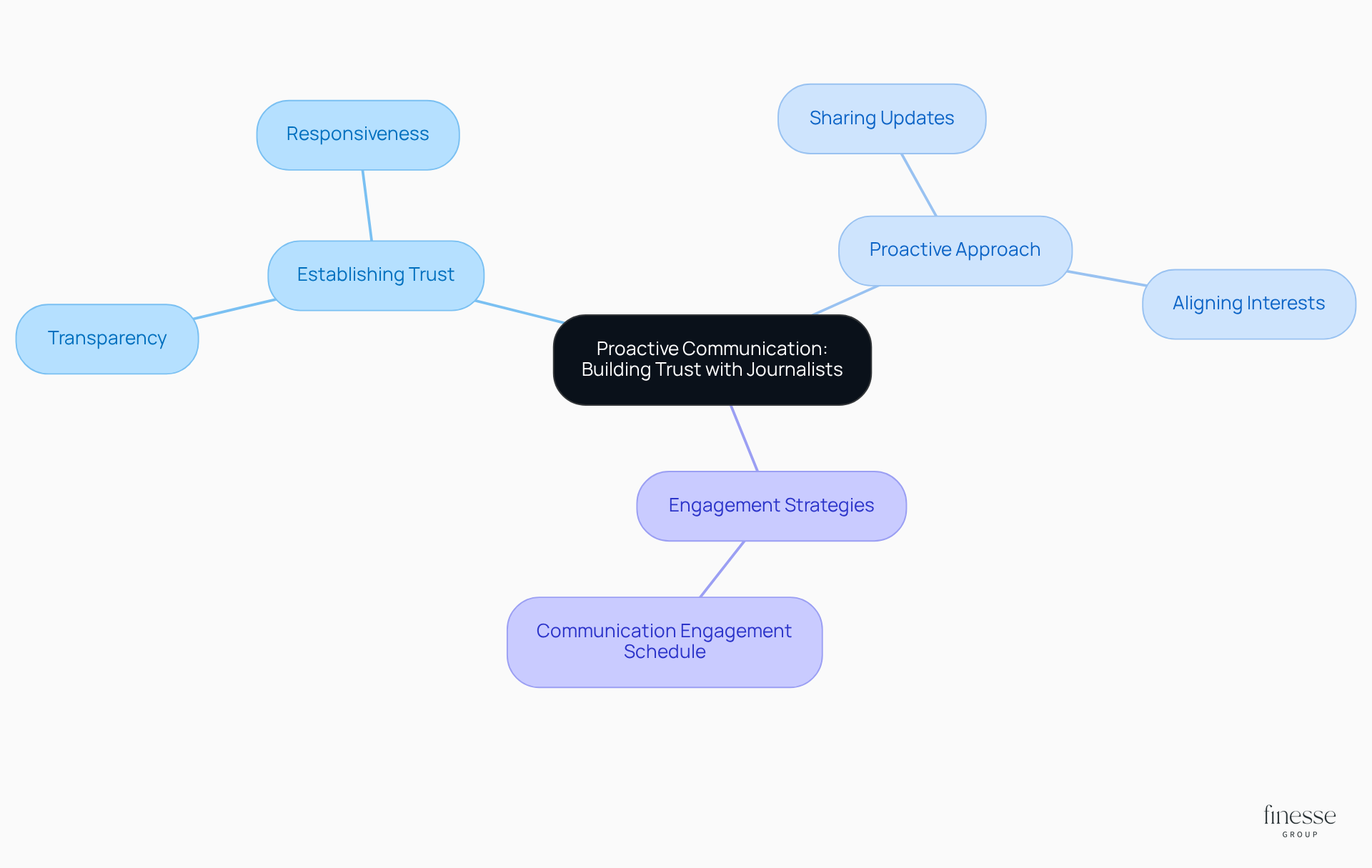 The central idea is proactive communication, branching out into key strategies for establishing trust and enhancing media relations. Each branch represents a core concept, with sub-branches detailing specific actions. The central idea is proactive communication, branching out into key strategies for establishing trust and enhancing media relations. Each branch represents a core concept, with sub-branches detailing specific actions.