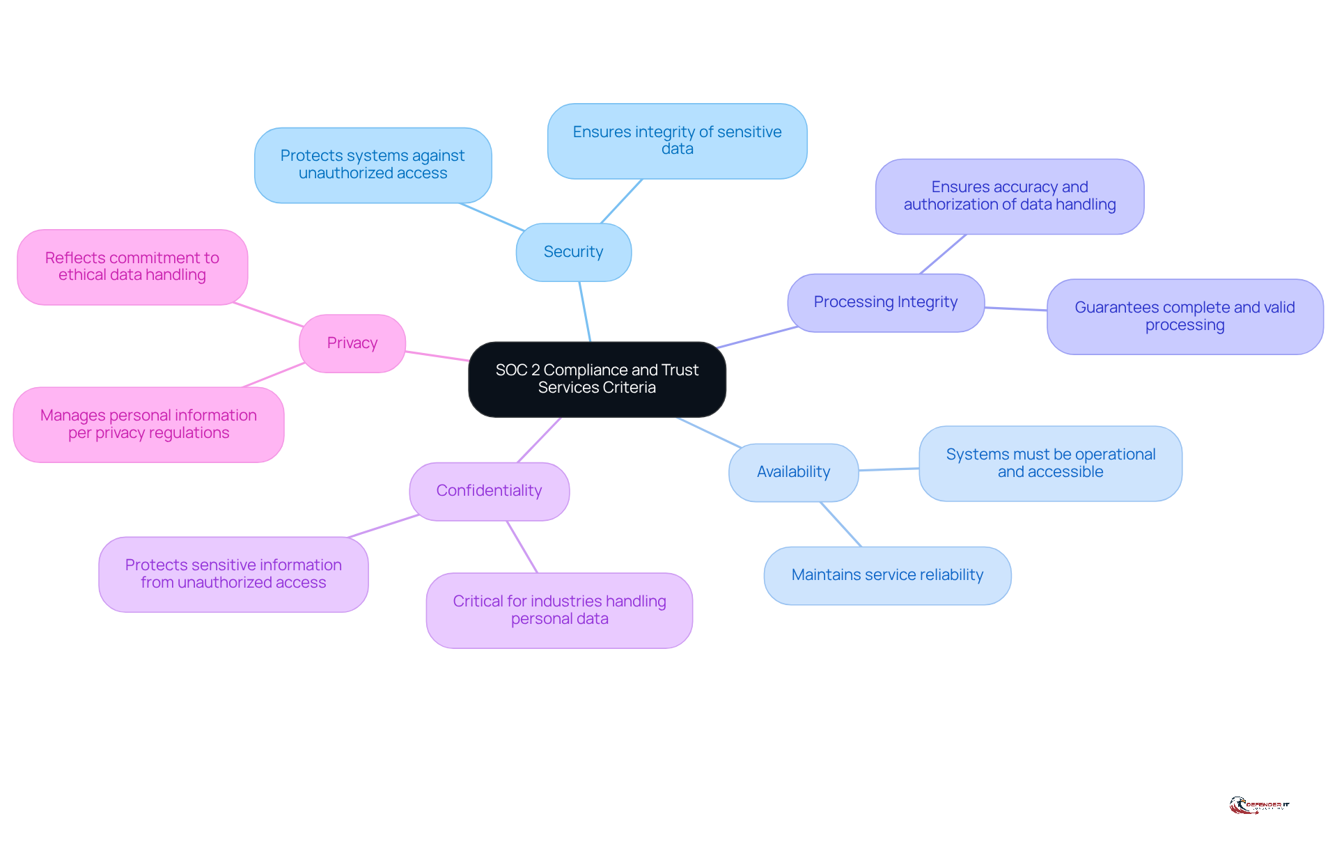 The central node represents SOC 2 compliance, while each branch represents a specific Trust Services Criterion. The sub-branches provide details about what each criterion entails, helping you understand the key aspects of SOC 2 compliance. The central node represents SOC 2 compliance, while each branch represents a specific Trust Services Criterion. The sub-branches provide details about what each criterion entails, helping you understand the key aspects of SOC 2 compliance.