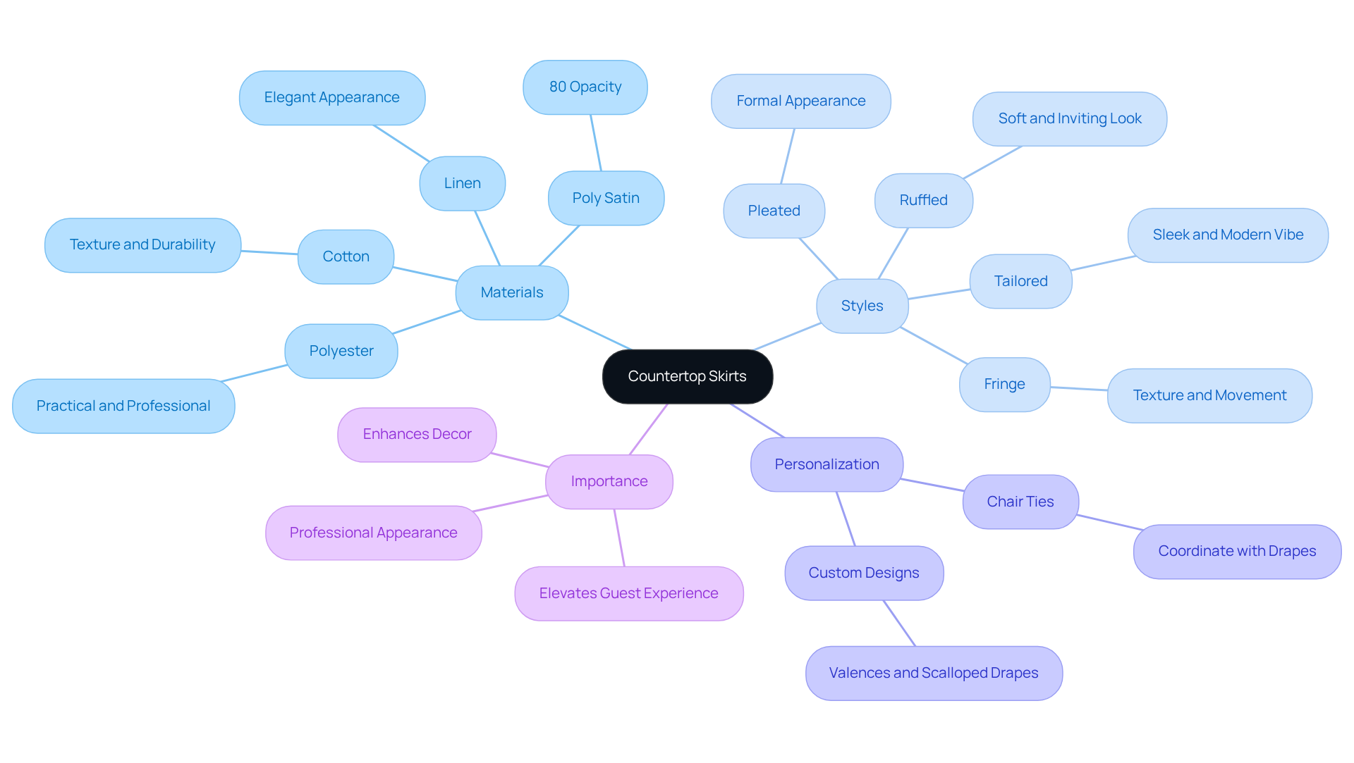 Start at the center with countertop skirts, then explore the branches to see different materials, styles, and how they can be personalized for events. Each branch shows how these choices affect the overall decor and guest experience. Start at the center with countertop skirts, then explore the branches to see different materials, styles, and how they can be personalized for events. Each branch shows how these choices affect the overall decor and guest experience.