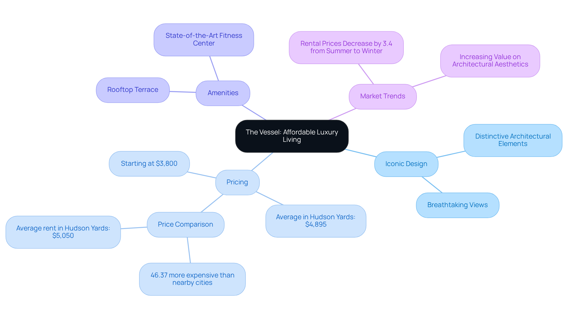 This mindmap shows the various aspects of The Vessel. Each branch represents an important factor: design, pricing, amenities, and market trends. Explore how each connects to provide a unique living experience. This mindmap shows the various aspects of The Vessel. Each branch represents an important factor: design, pricing, amenities, and market trends. Explore how each connects to provide a unique living experience.