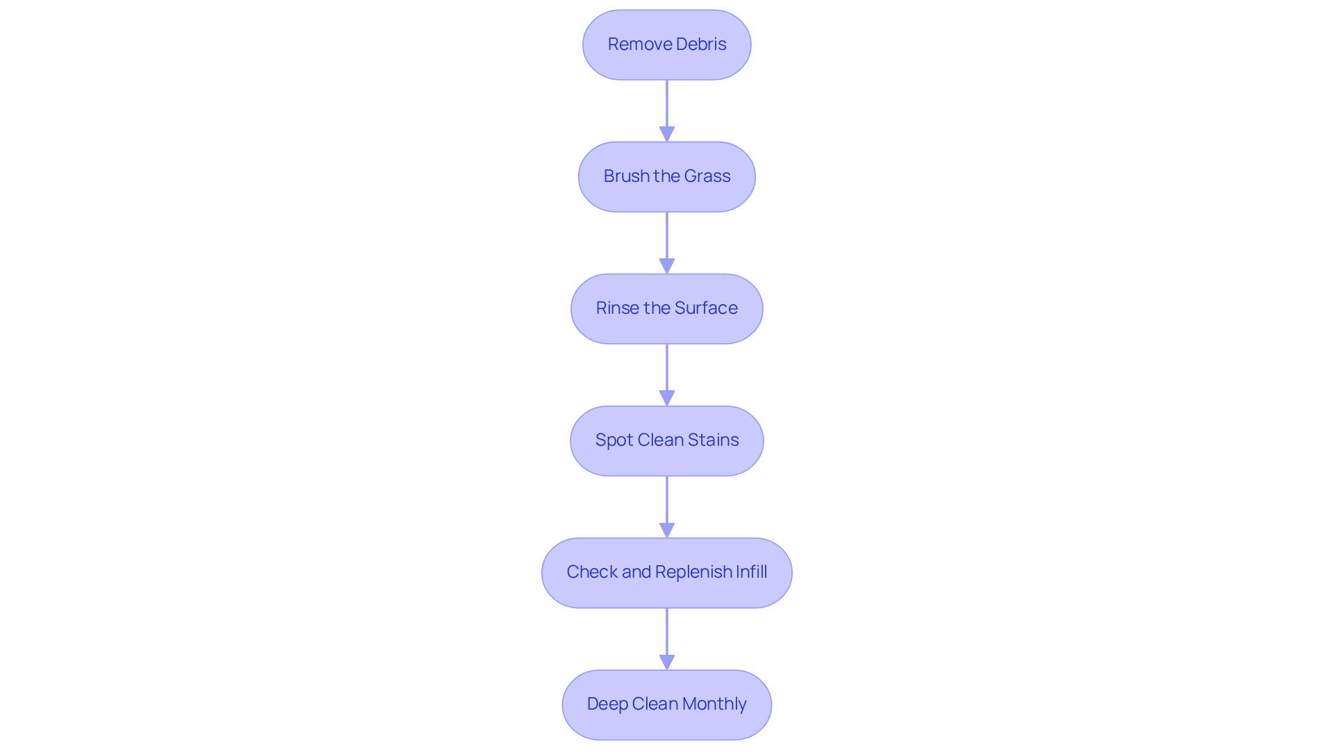 Each box represents a step in the maintenance process. Follow the arrows to see the order of tasks - from removing debris to deep cleaning monthly, each step is essential for keeping your artificial grass in top shape.