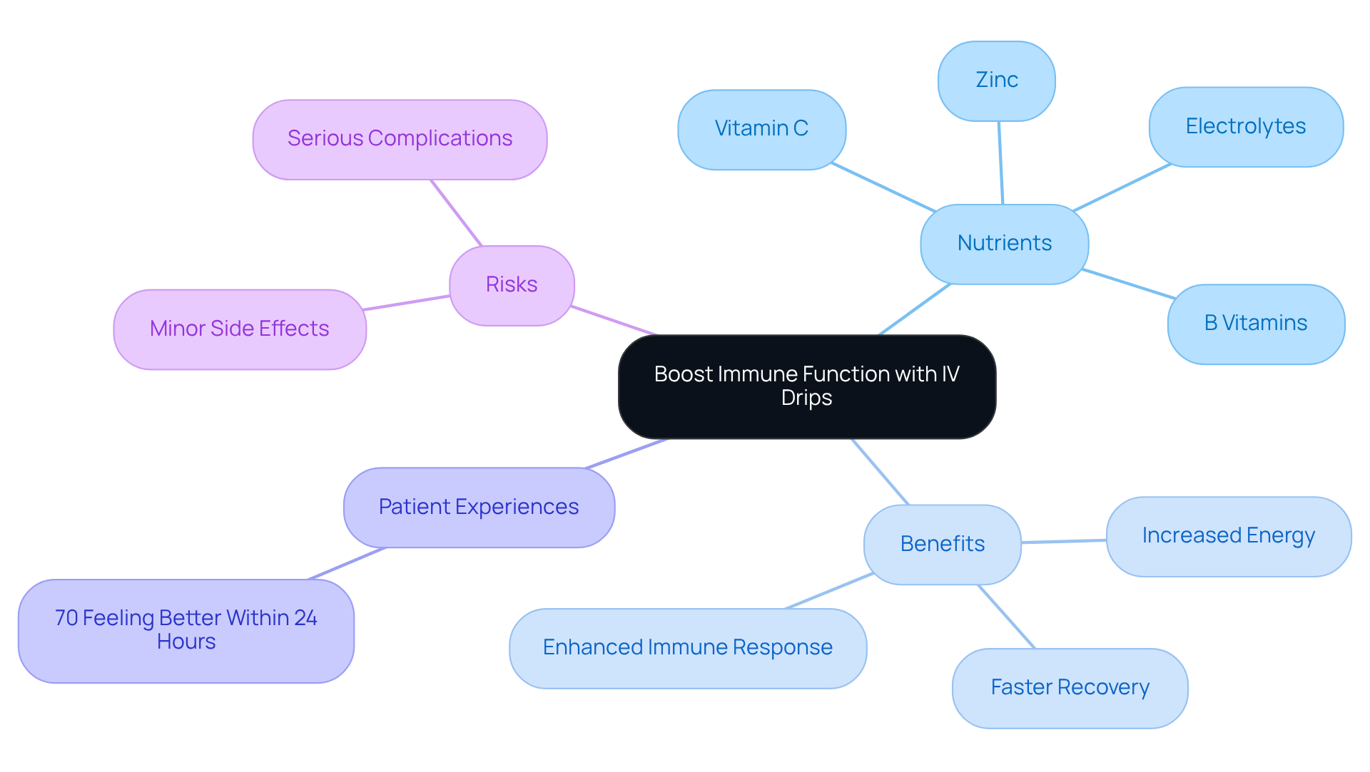 The central node represents the main topic, while branches show related nutrients, benefits, patient experiences, and risks. Each color-coded branch helps you quickly identify different aspects of how IV drips can boost your immune health. The central node represents the main topic, while branches show related nutrients, benefits, patient experiences, and risks. Each color-coded branch helps you quickly identify different aspects of how IV drips can boost your immune health.