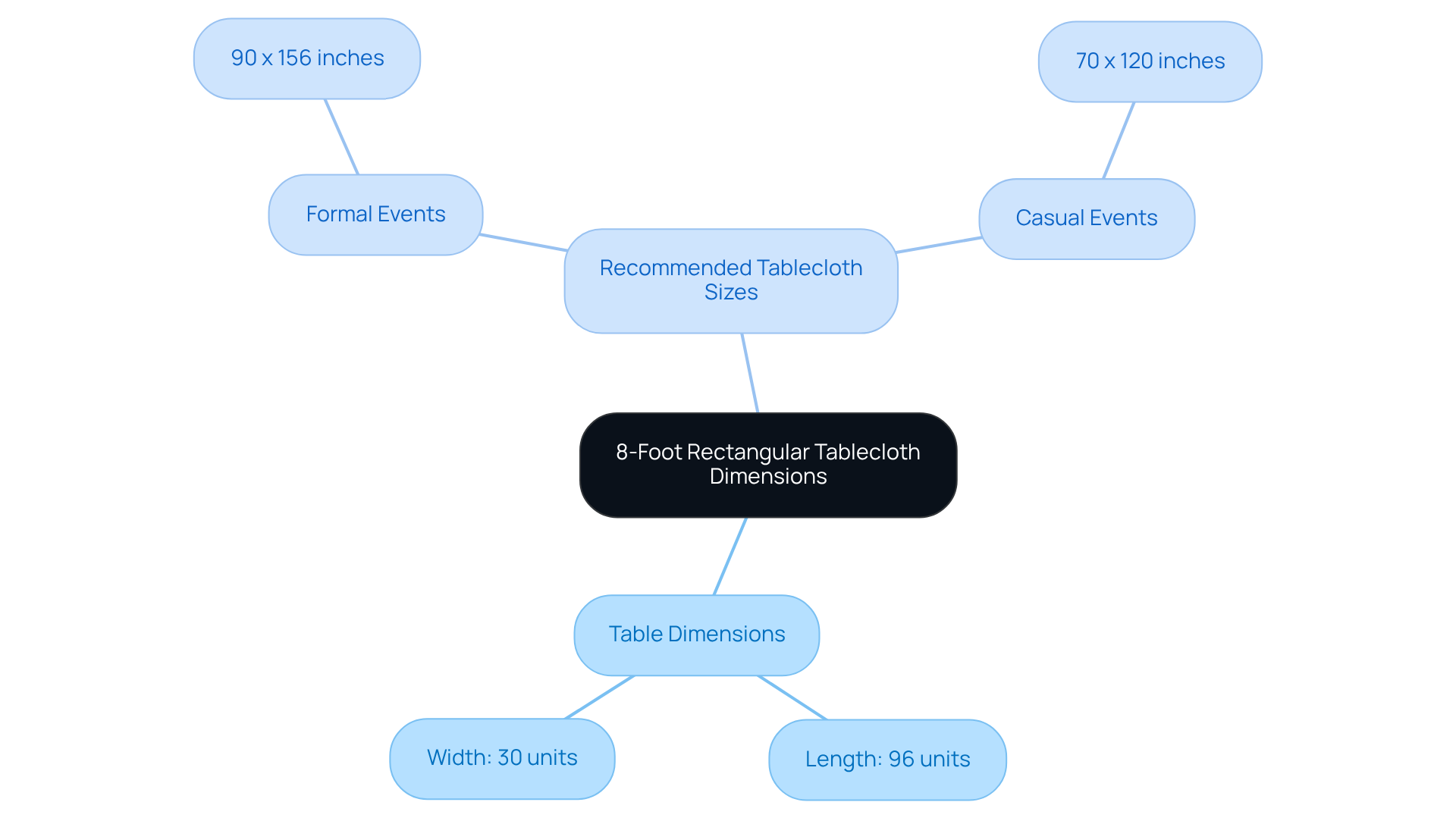 The central node shows the main topic, while the branches detail the table's dimensions and the recommended sizes for tablecloths based on the type of event. Follow the branches to understand how each size fits different occasions.