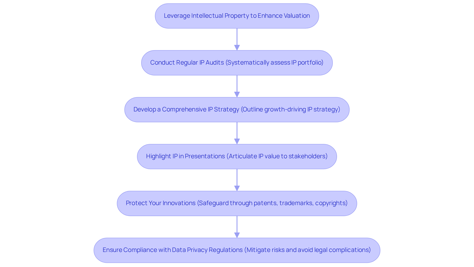 This flowchart outlines the key steps AI startups can take to enhance their valuation through effective management of intellectual property. Each box represents a best practice, and the arrows show how these practices connect and build upon each other to create a comprehensive strategy. This flowchart outlines the key steps AI startups can take to enhance their valuation through effective management of intellectual property. Each box represents a best practice, and the arrows show how these practices connect and build upon each other to create a comprehensive strategy.