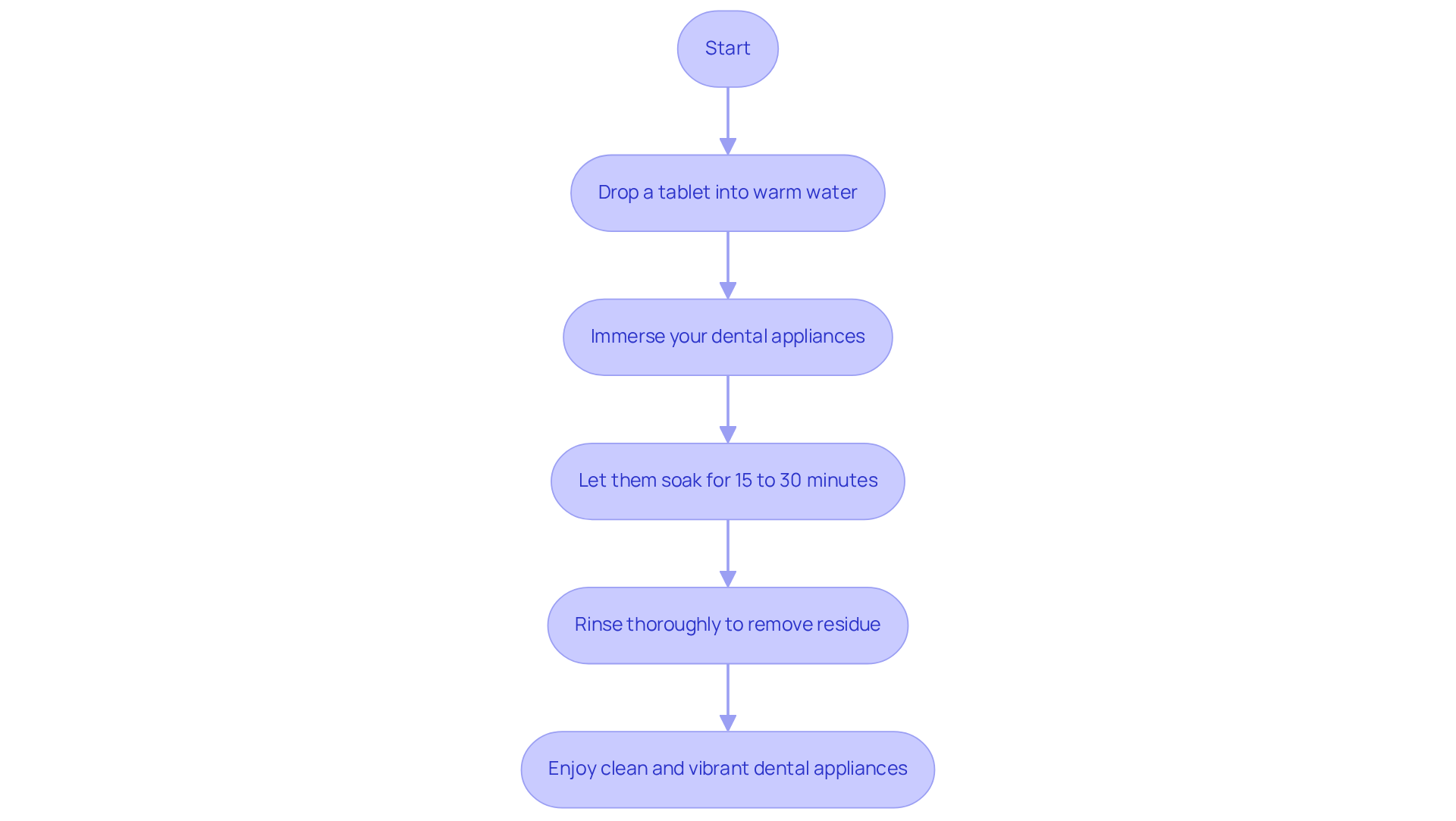 Each box represents a step in the cleaning process. Follow the arrows to ensure you complete each task in the right order for the best results.