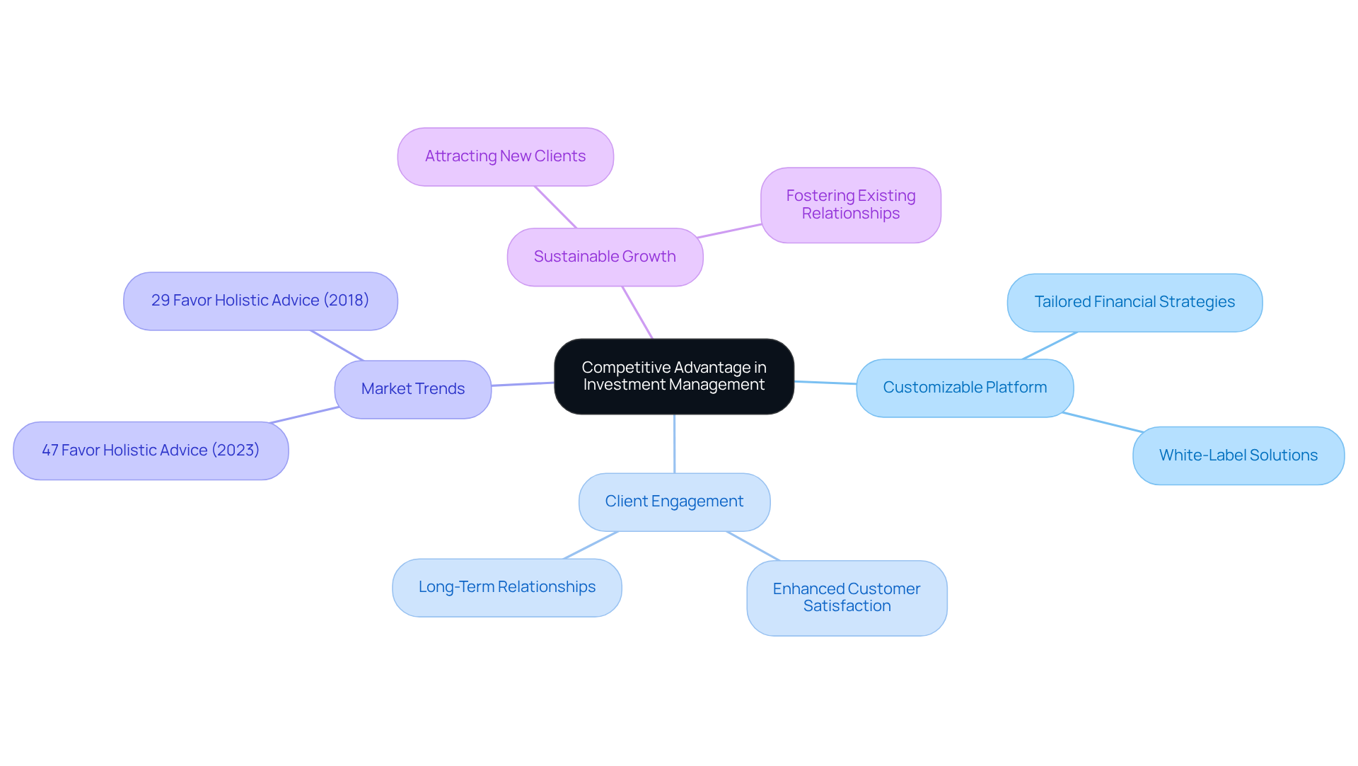 The center represents the main idea of competitive advantage, with branches showing how customization, client engagement, and market trends contribute to this advantage. The statistics highlight the evolving preferences of clients.