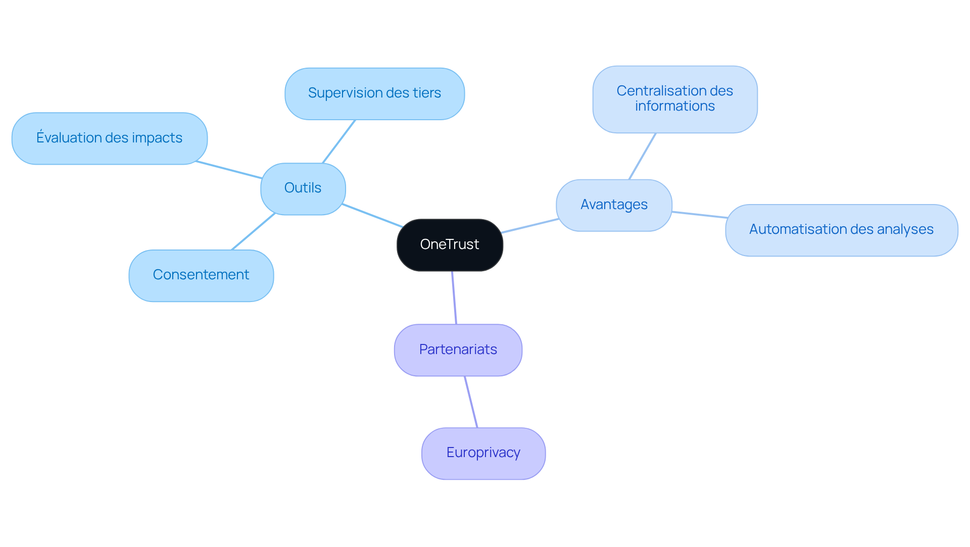 Le nœud central représente OneTrust, et les branches montrent les outils, les avantages et les partenariats qui soutiennent la conformité aux réglementations sur la protection des données.