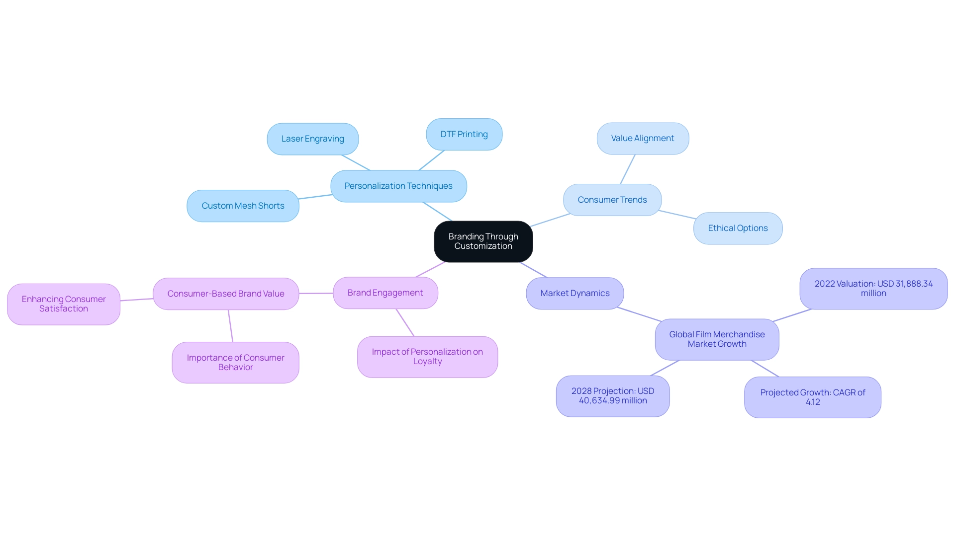 Each color represents a different category related to branding: personalization techniques, consumer trends, market dynamics, and brand engagement.