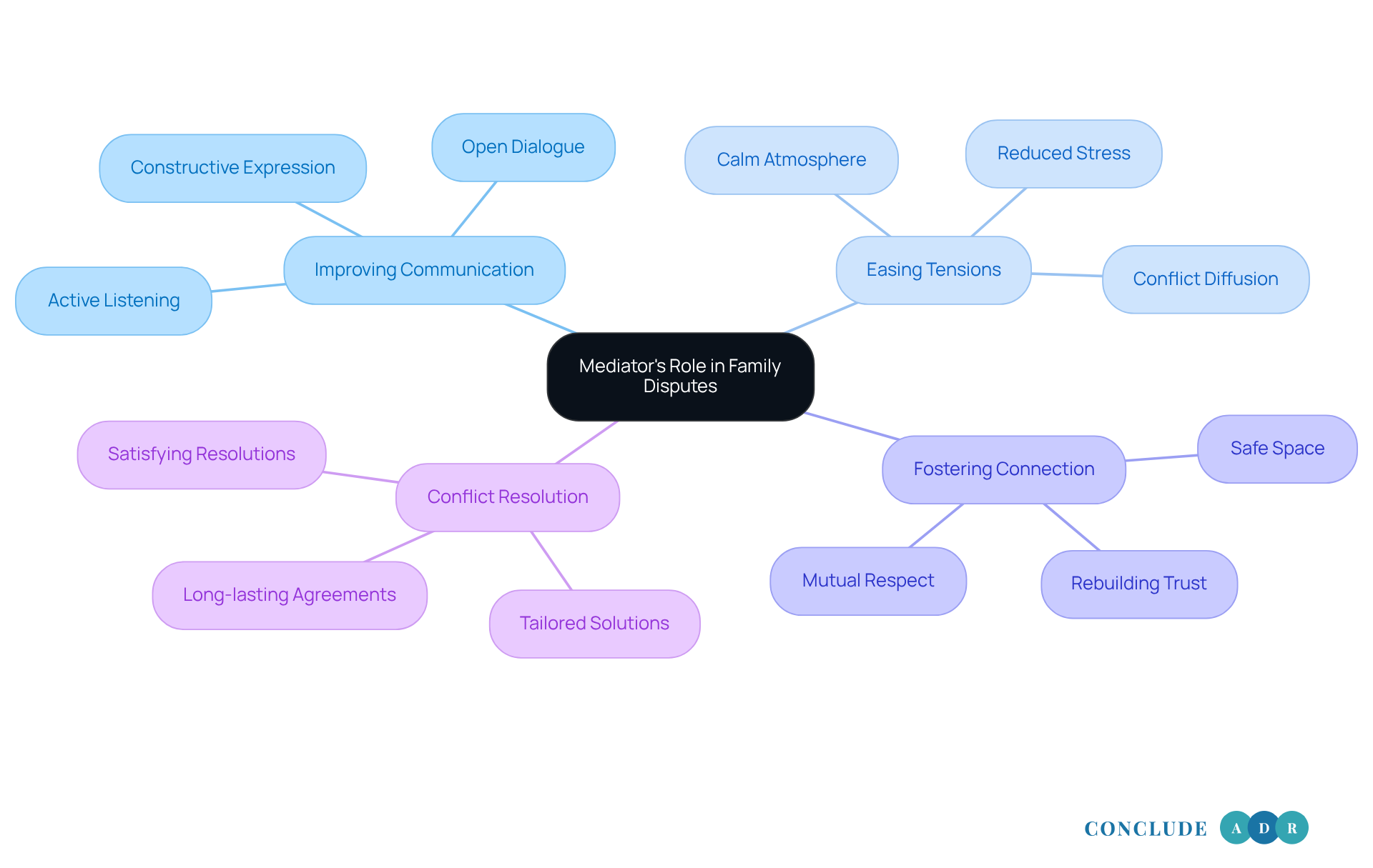 The central node represents the mediator's role, while the branches show how mediation improves communication and relationships. Each color-coded branch highlights a different aspect of mediation, making it easy to see how they connect. The central node represents the mediator's role, while the branches show how mediation improves communication and relationships. Each color-coded branch highlights a different aspect of mediation, making it easy to see how they connect.