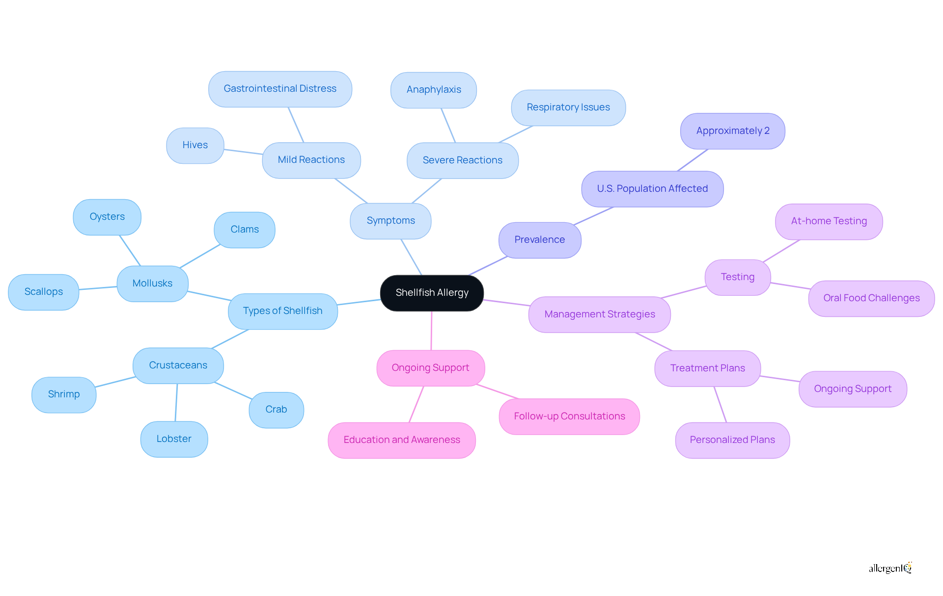 The central node represents the main topic of shellfish allergy. Each branch explores a different aspect, such as types of shellfish, symptoms, and management strategies. Follow the branches to see how these elements connect and support understanding of the allergy.