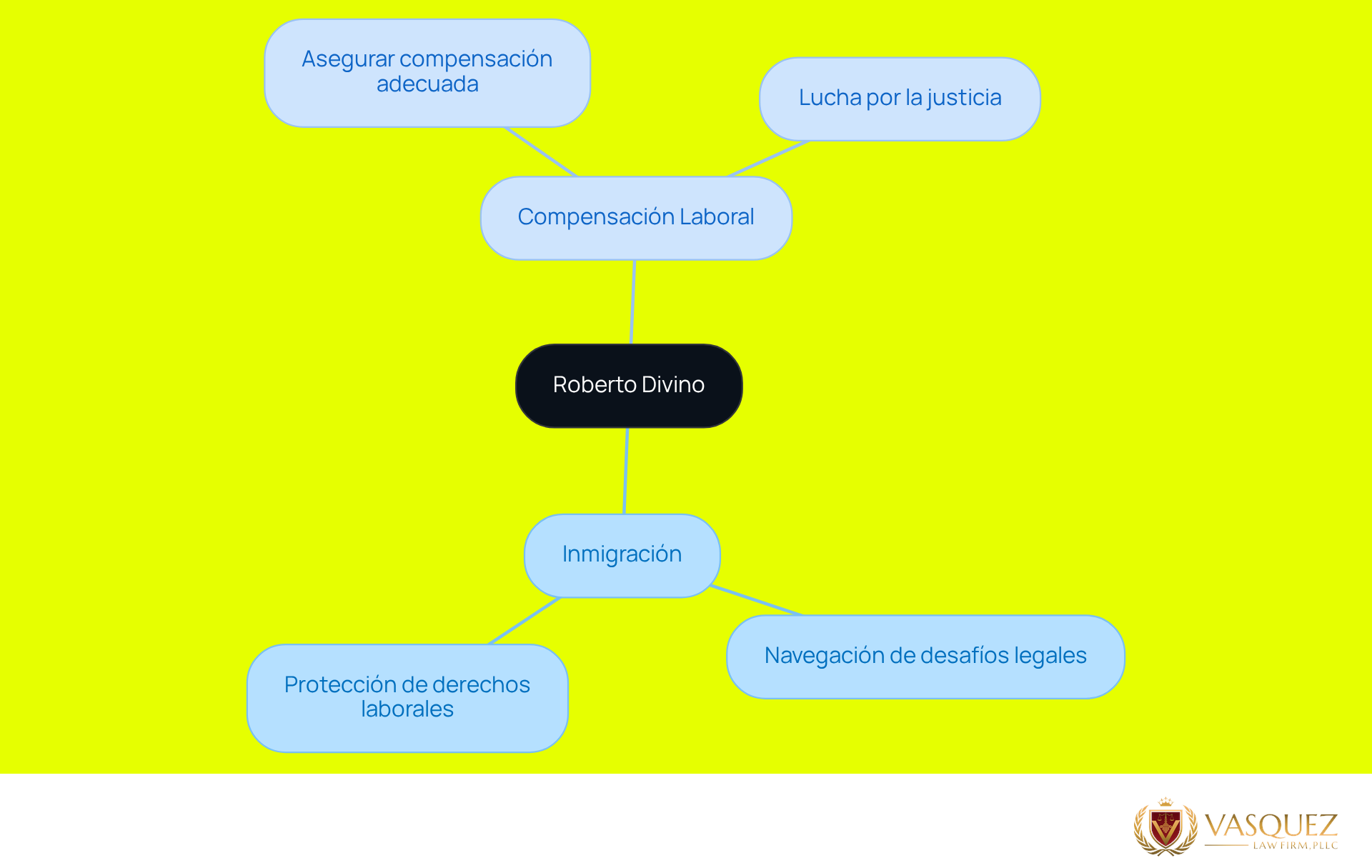 El nodo central representa a Roberto Divino, y las ramas muestran sus áreas de especialización. Cada sub-rama detalla cómo ayuda a las personas en esos campos, facilitando la comprensión de su trabajo y su impacto en la comunidad.