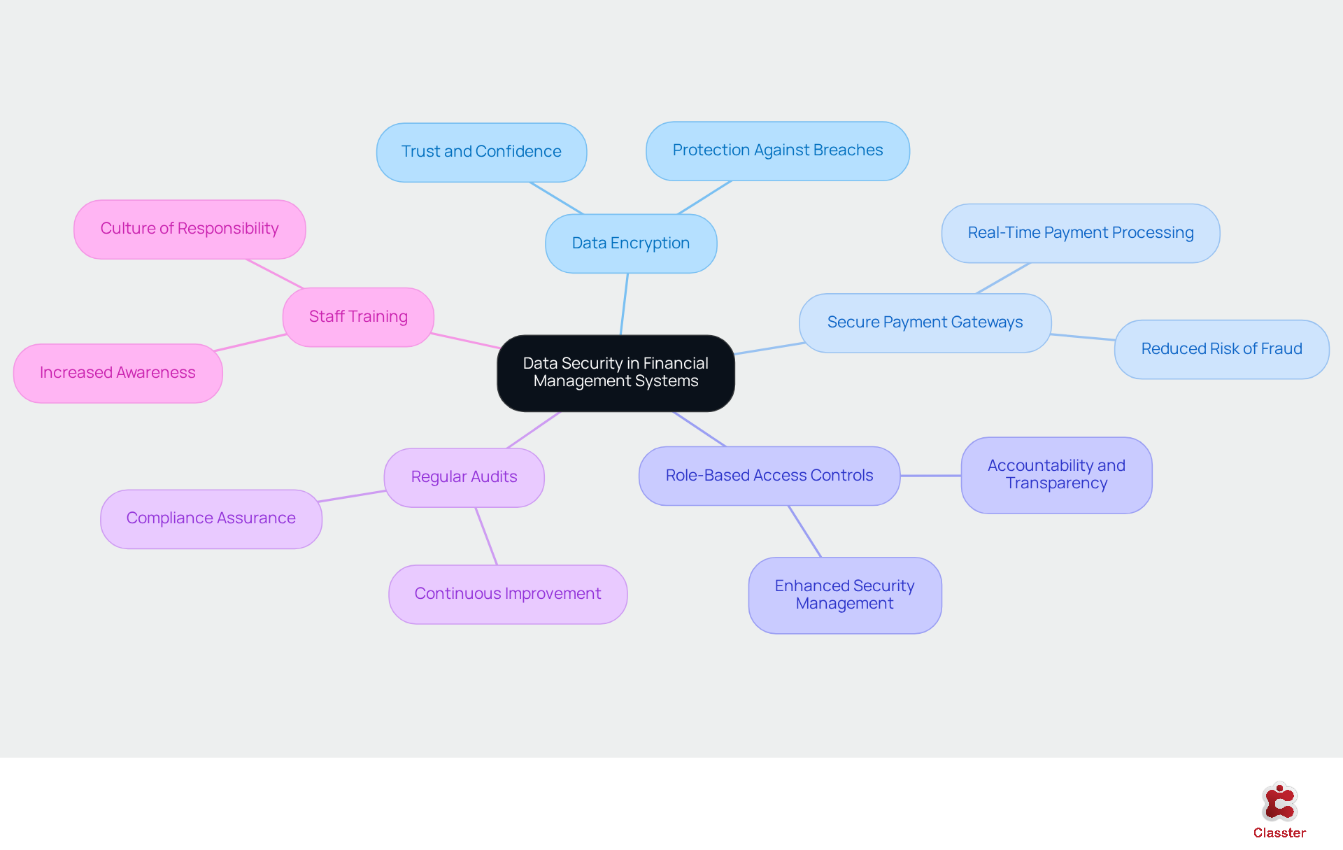 The central node represents the main theme of data security, while the branches show specific features and their benefits. Follow the branches to see how each aspect contributes to the overall goal of protecting financial data.