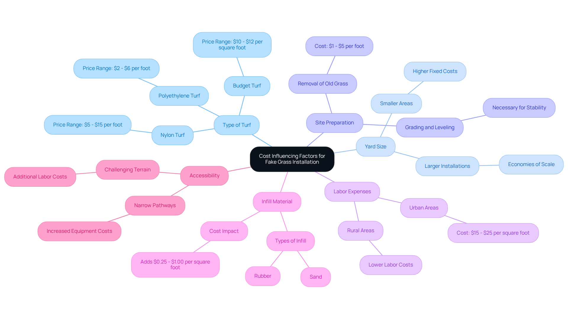 The central node represents the main topic, while each branch shows a different factor that affects installation costs. Follow the branches to see details and examples related to each factor, helping you understand how they contribute to the overall expense.