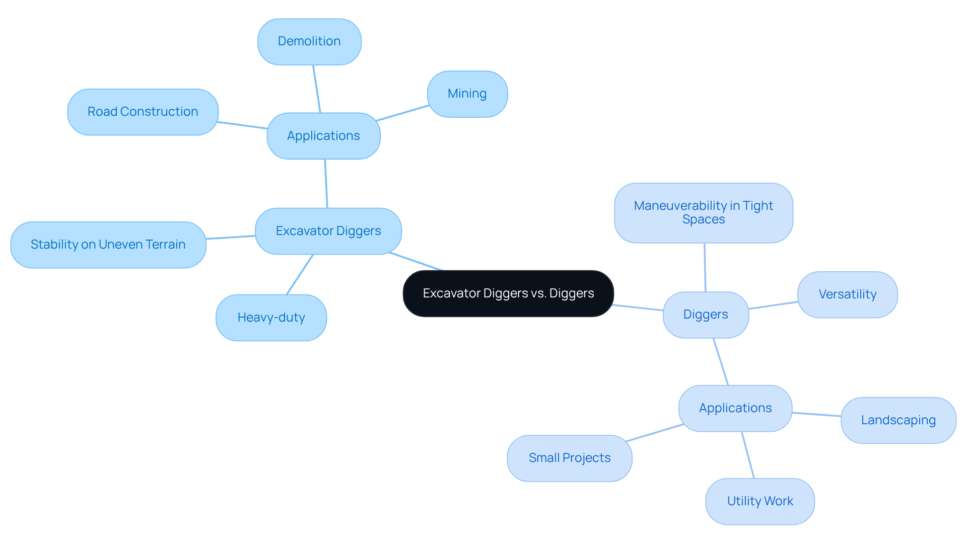 This mindmap illustrates the key differences and similarities between excavator diggers and other types of diggers. The central node represents the main topic, while the branches show specific characteristics and applications of each type of equipment. Follow the branches to understand how they compare in terms of size, stability, and suitability for different projects. This mindmap illustrates the key differences and similarities between excavator diggers and other types of diggers. The central node represents the main topic, while the branches show specific characteristics and applications of each type of equipment. Follow the branches to understand how they compare in terms of size, stability, and suitability for different projects.