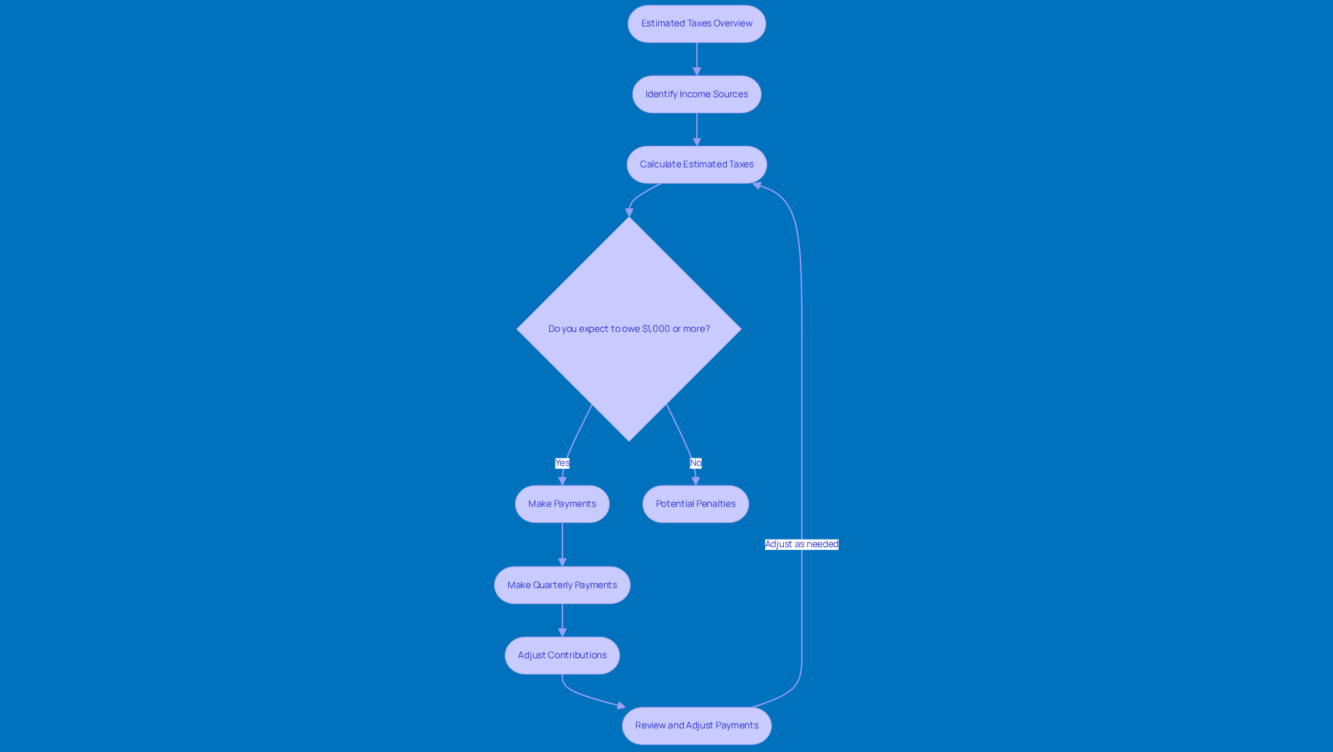 This flowchart guides you through the process of managing your estimated taxes. Start at the top with an overview, then follow the arrows to see each step you need to take. If you hit a decision point, like whether you expect to owe a certain amount, it will direct you to the next action. The colors help you quickly identify important actions and potential penalties.