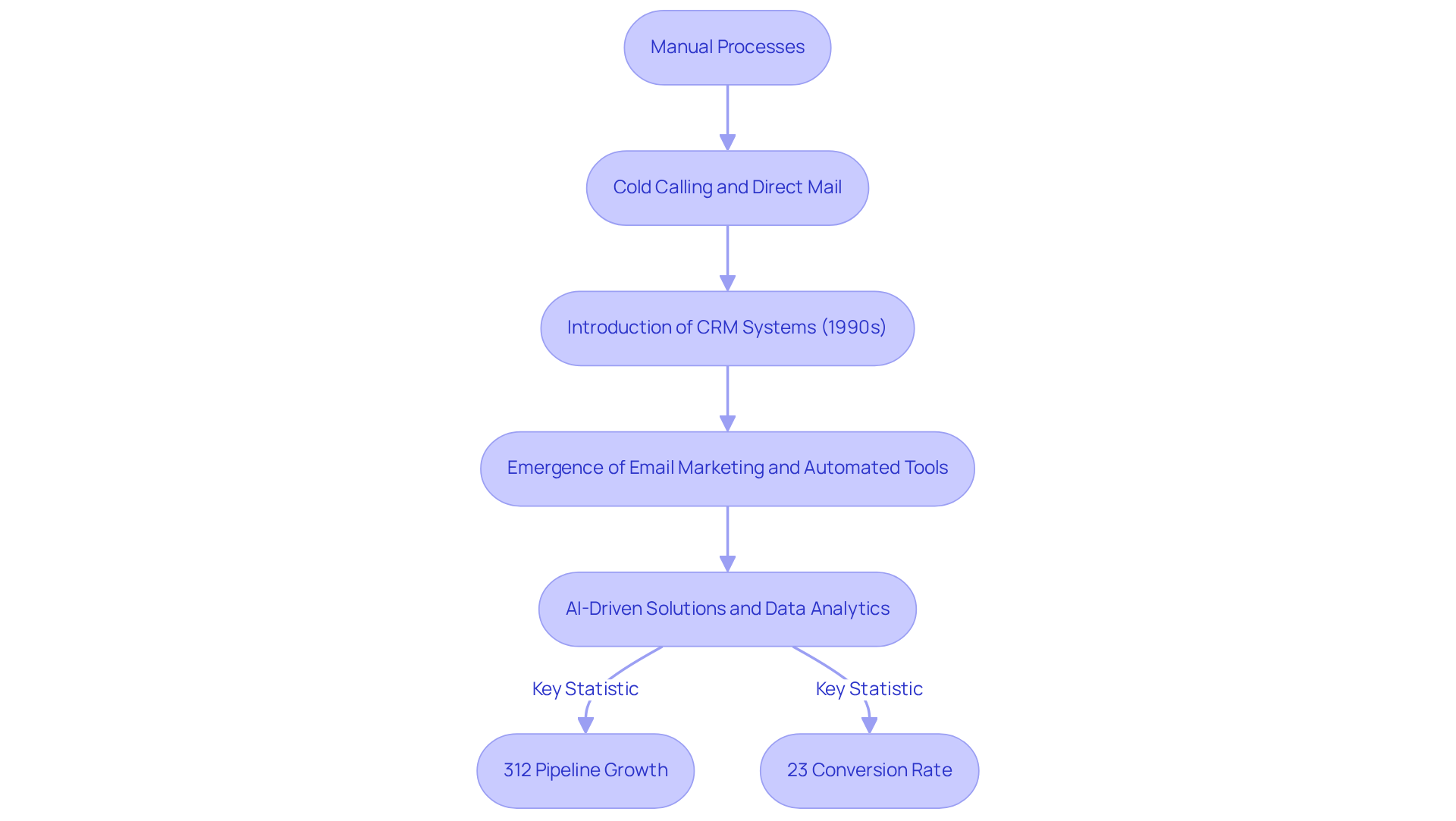 This flowchart shows how outbound sales tools have changed over time. Each step represents a significant development, leading to the advanced tools we use today. The arrows indicate the progression from one method to the next, illustrating the journey from manual processes to AI-driven solutions.
