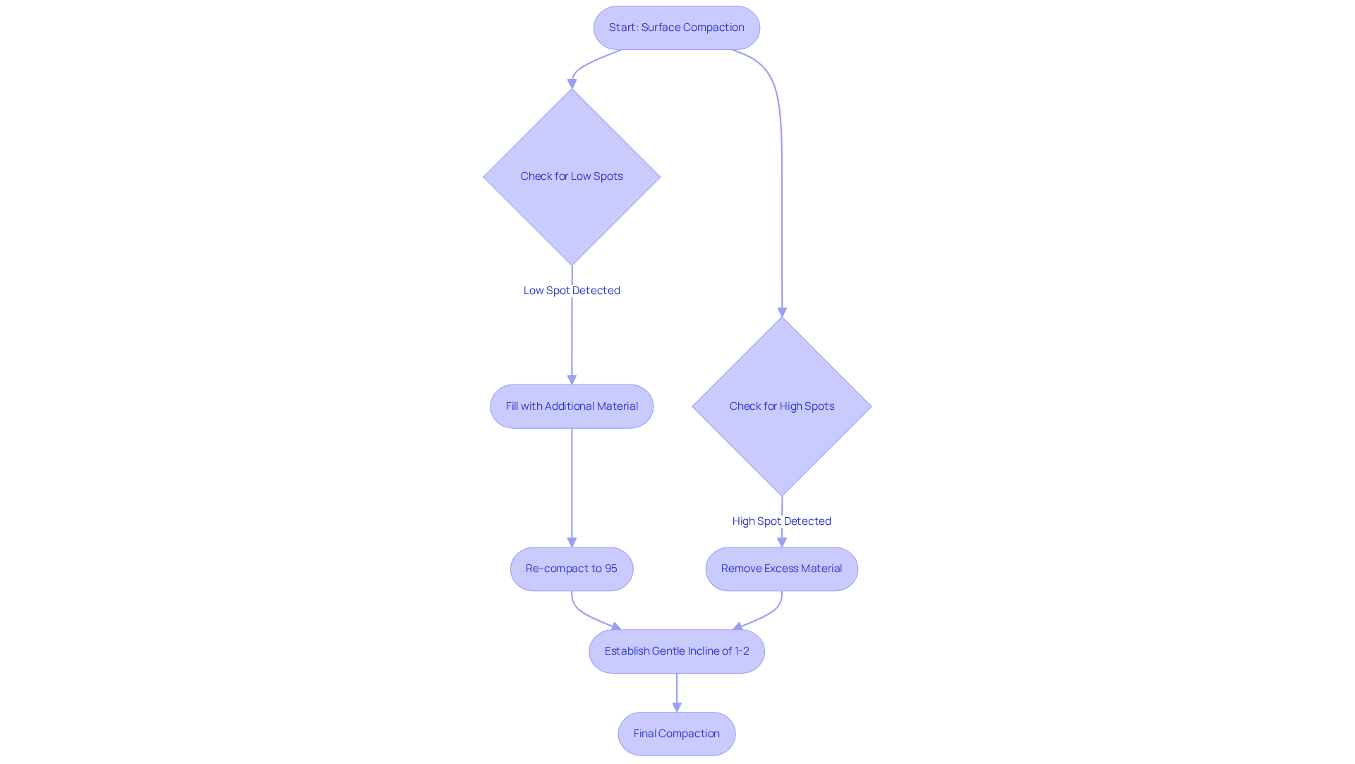 This flowchart guides you through the process of leveling and compacting a surface. Follow the arrows to see what to do at each step, from checking for low and high spots to establishing a gentle incline and performing final compaction.