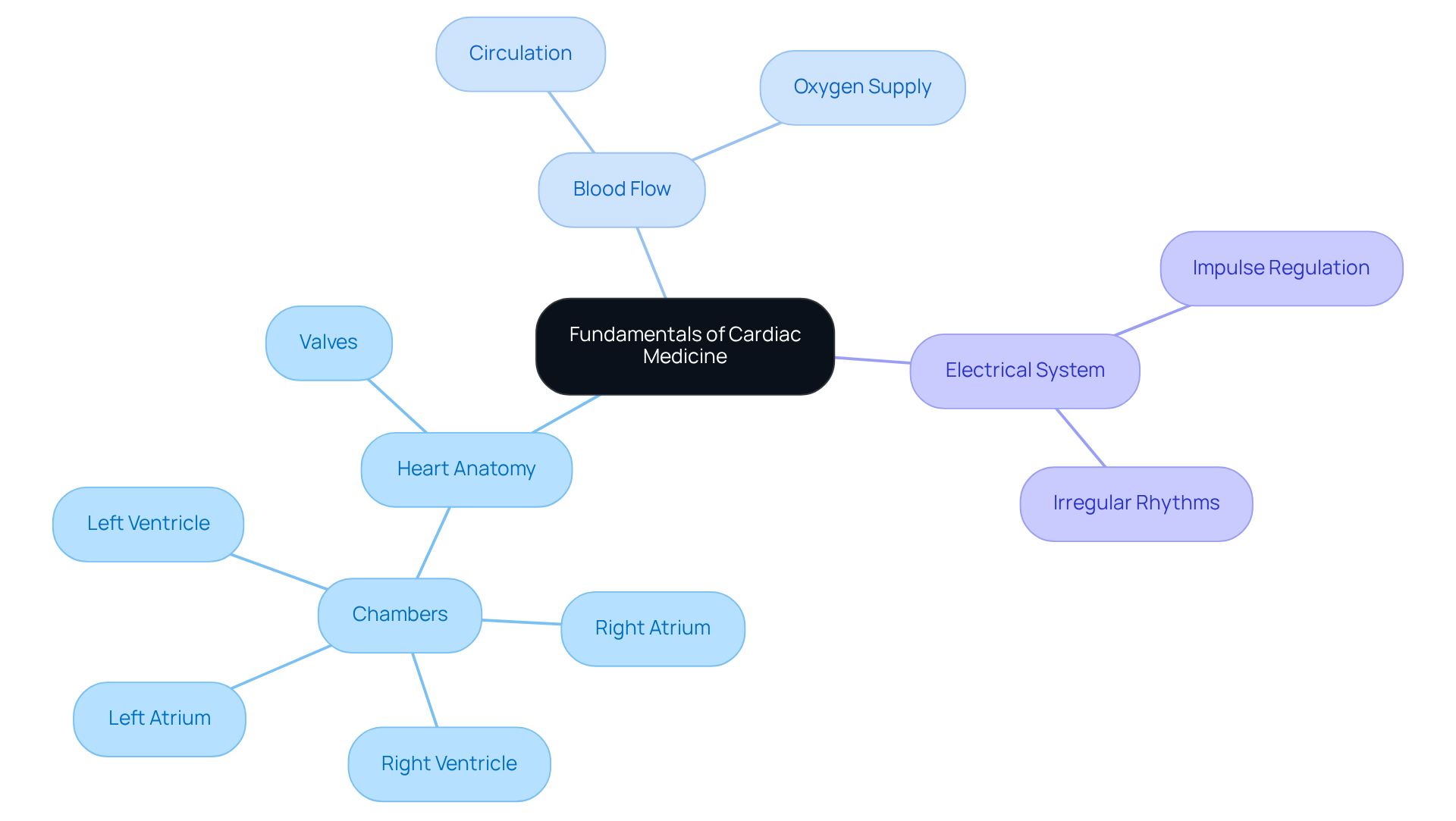 This mindmap starts with the main topic in the center and branches out to show key areas of cardiac medicine. Each branch represents a fundamental concept, helping you see how they connect and contribute to understanding heart health.