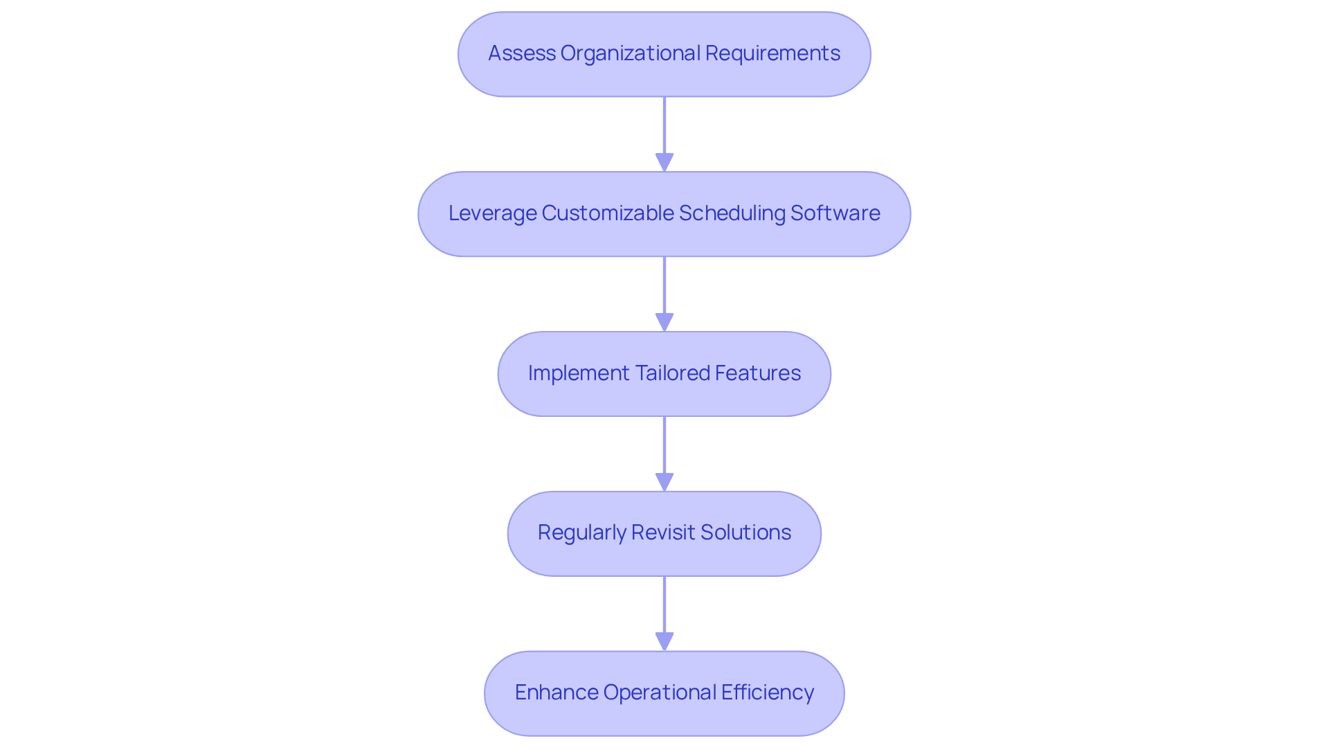 Each box represents a step in the process of tailoring scheduling solutions. Follow the arrows to see how each step leads to the next, ultimately improving your organization's efficiency.