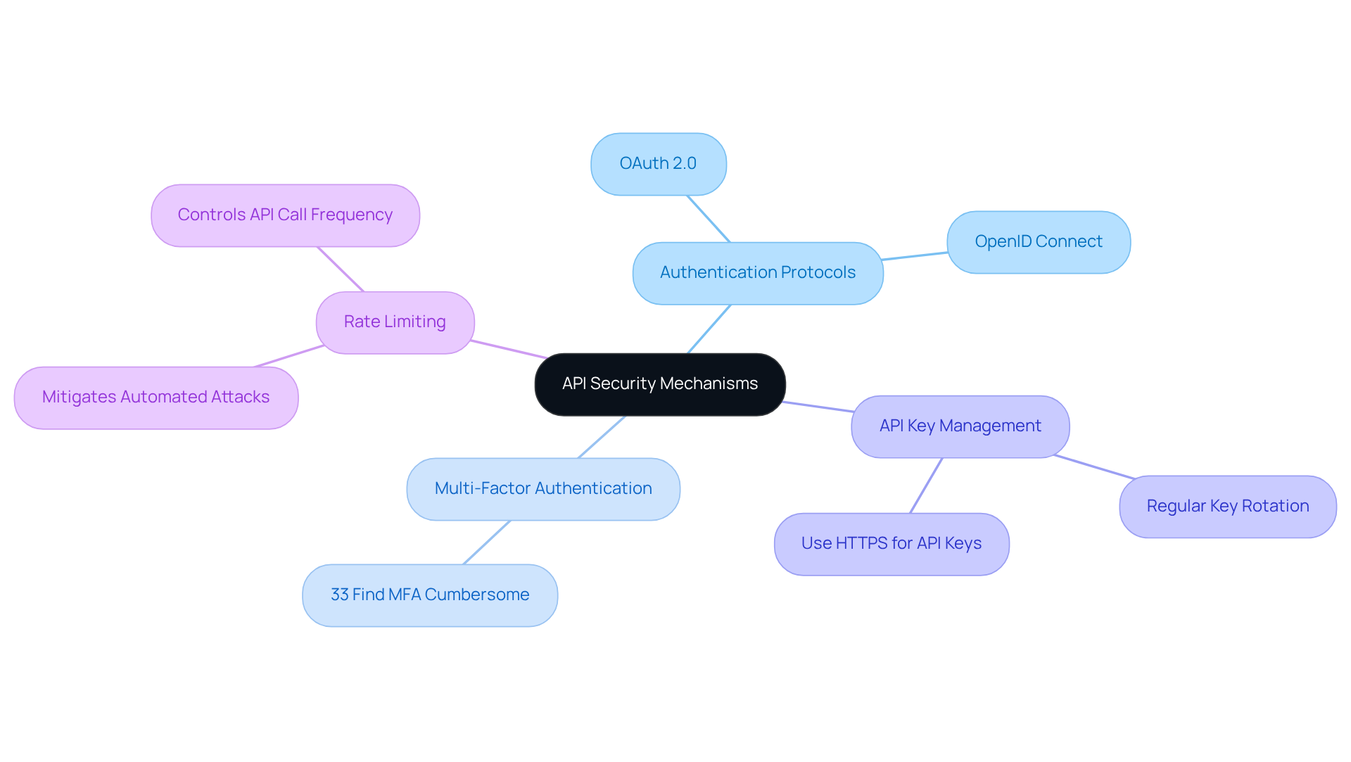 The central node represents the main focus on API security, with branches showing different strategies and their importance. Each branch highlights specific protocols or statistics that contribute to understanding the overall security landscape. The central node represents the main focus on API security, with branches showing different strategies and their importance. Each branch highlights specific protocols or statistics that contribute to understanding the overall security landscape.