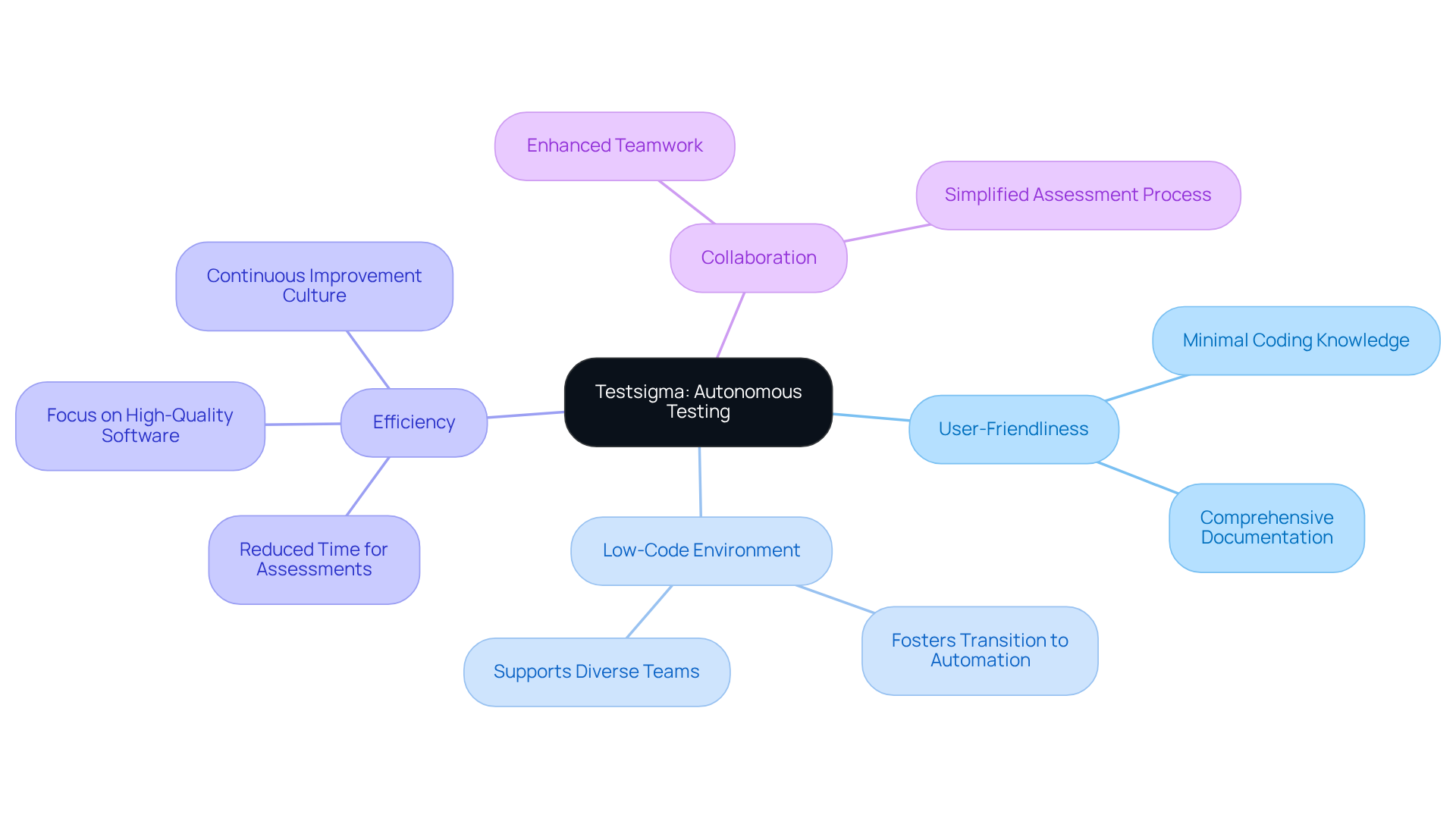 The central node represents Testsigma, while the branches show its key features and benefits. Each branch connects to specific points that illustrate how Testsigma supports autonomous testing, making it easier for newcomers to understand.