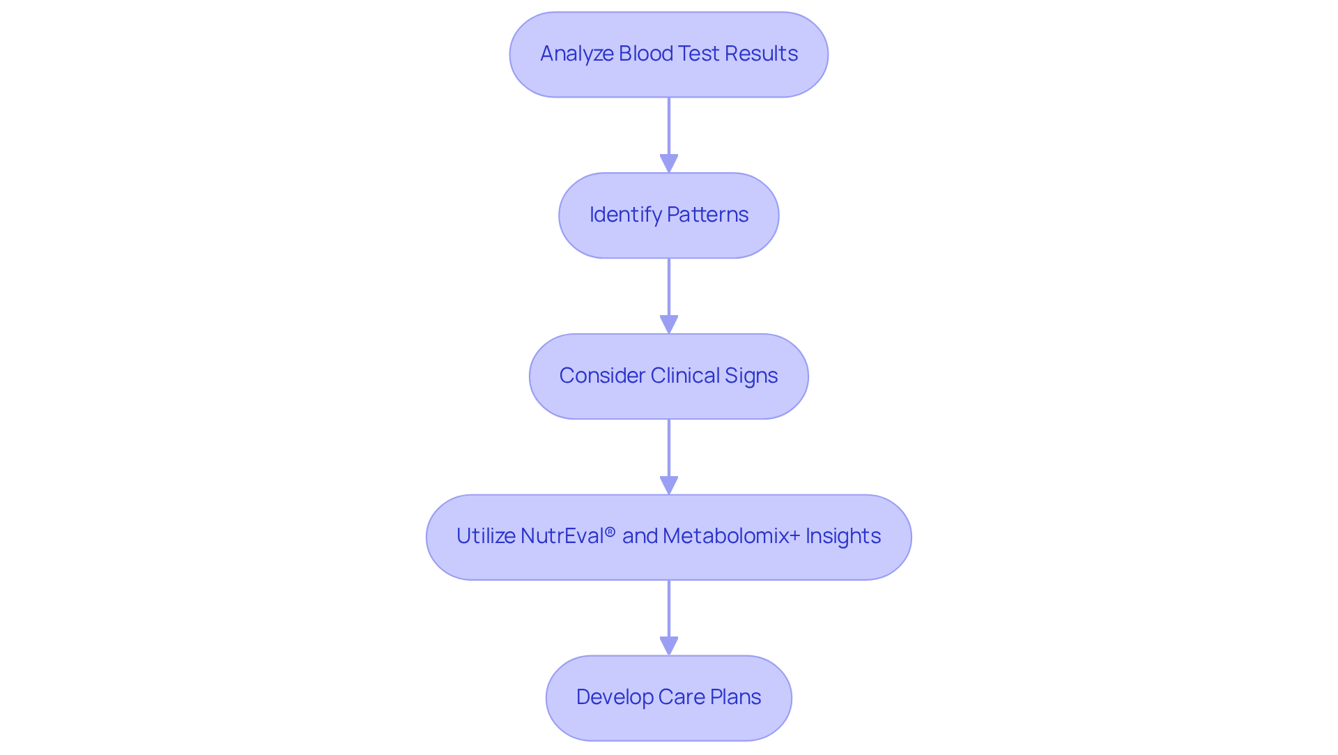 Each box represents a step in the process of creating personalized care plans. Follow the arrows to see how each step leads to the next, helping healthcare providers tailor interventions based on assessment results.