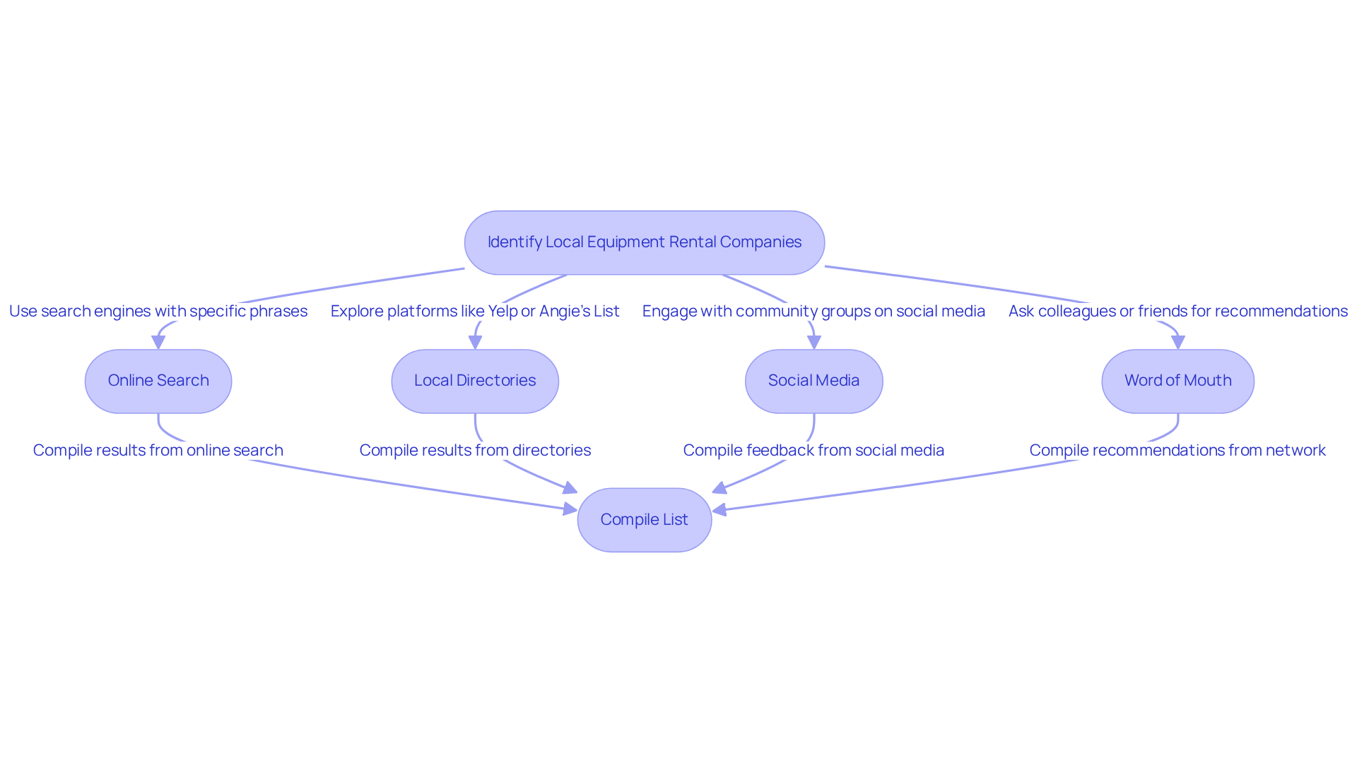 Follow the arrows to see the strategies for finding rental companies. Each box represents a different method you can use, guiding you through the process step by step. Follow the arrows to see the strategies for finding rental companies. Each box represents a different method you can use, guiding you through the process step by step.