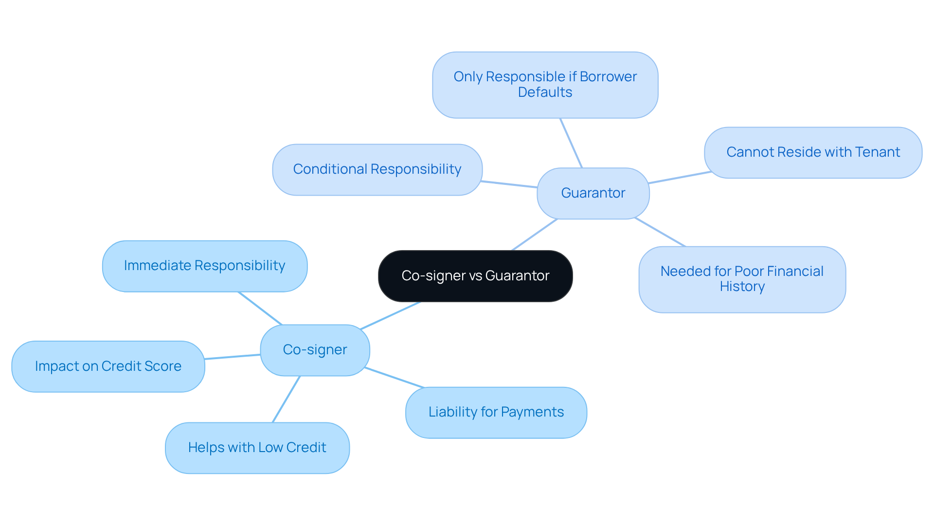 This mindmap helps you see the differences between co-signers and guarantors. Each branch shows key responsibilities and risks associated with each role. The central idea connects both roles, while the branches detail their unique aspects, making it easier to understand how they differ.