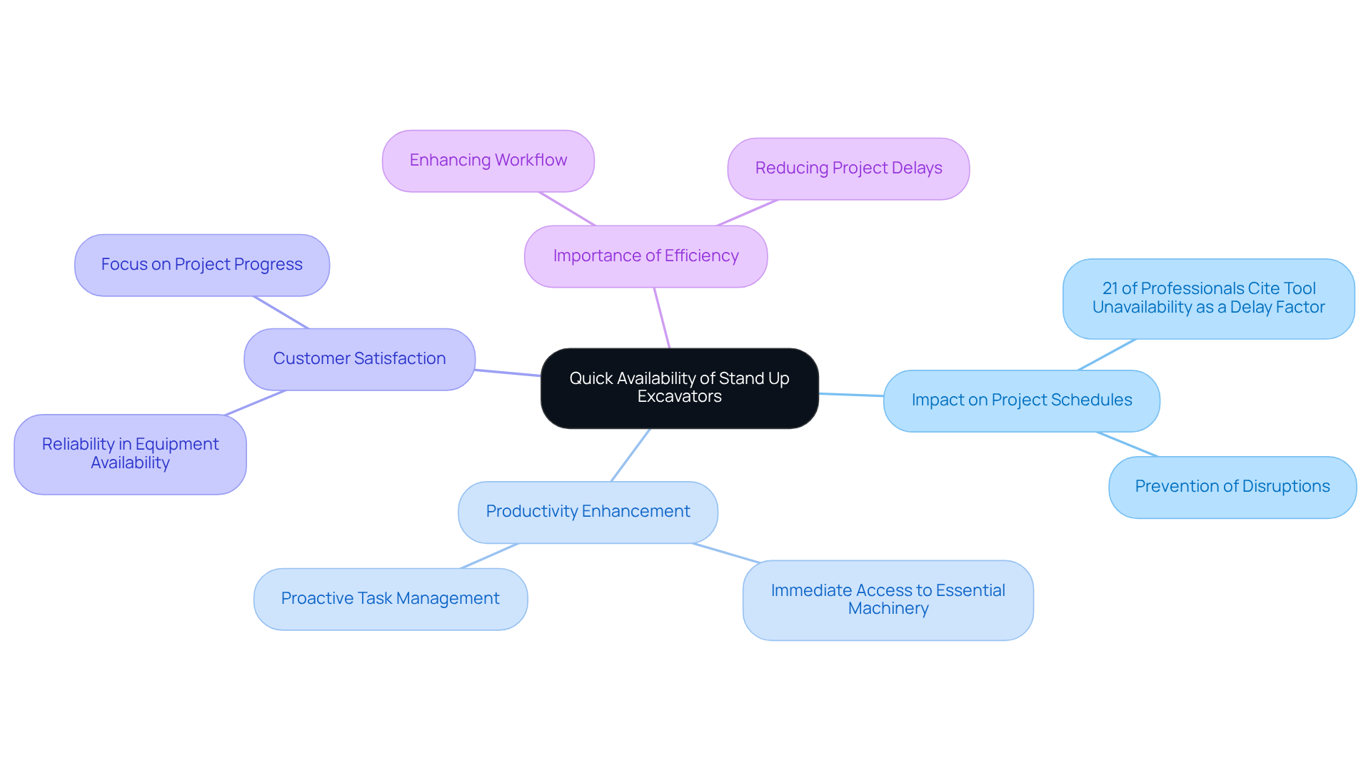 The central node represents the main idea, while the branches show how quick access to excavators impacts various aspects of construction projects. Each branch highlights a specific benefit, making it easy to see the overall importance of having the right tools available.