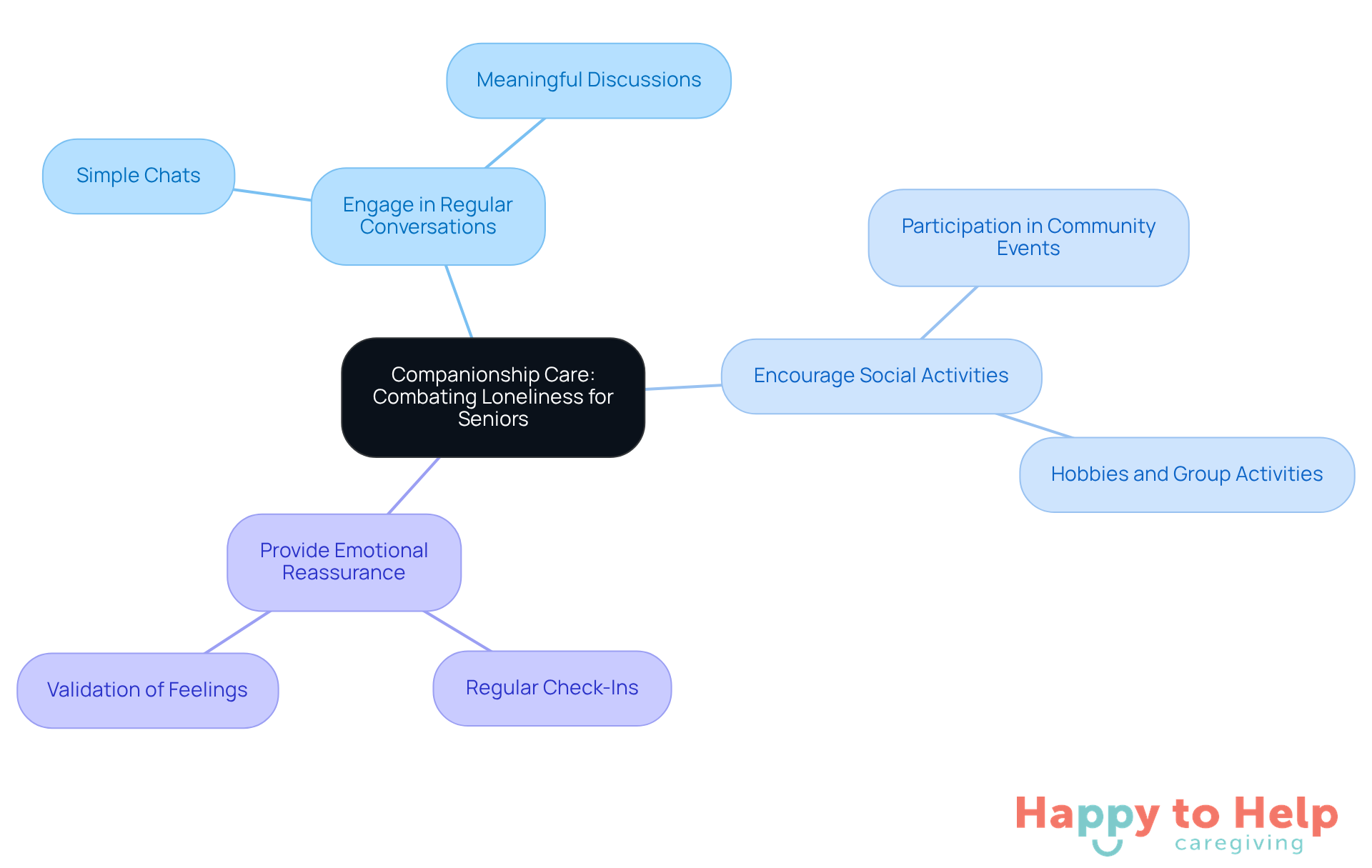 The center represents the main focus on companionship care, while the branches show different strategies caregivers can use to help seniors feel less lonely. Each branch highlights a specific approach, making it easy to see how caregivers can support emotional well-being.