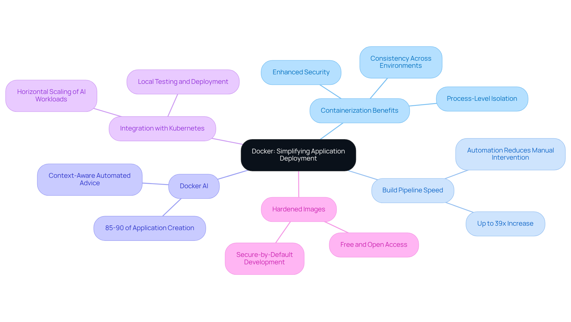 Start at the center with Docker's main role, then explore each branch to discover the specific advantages and features that make it a vital tool for developers.