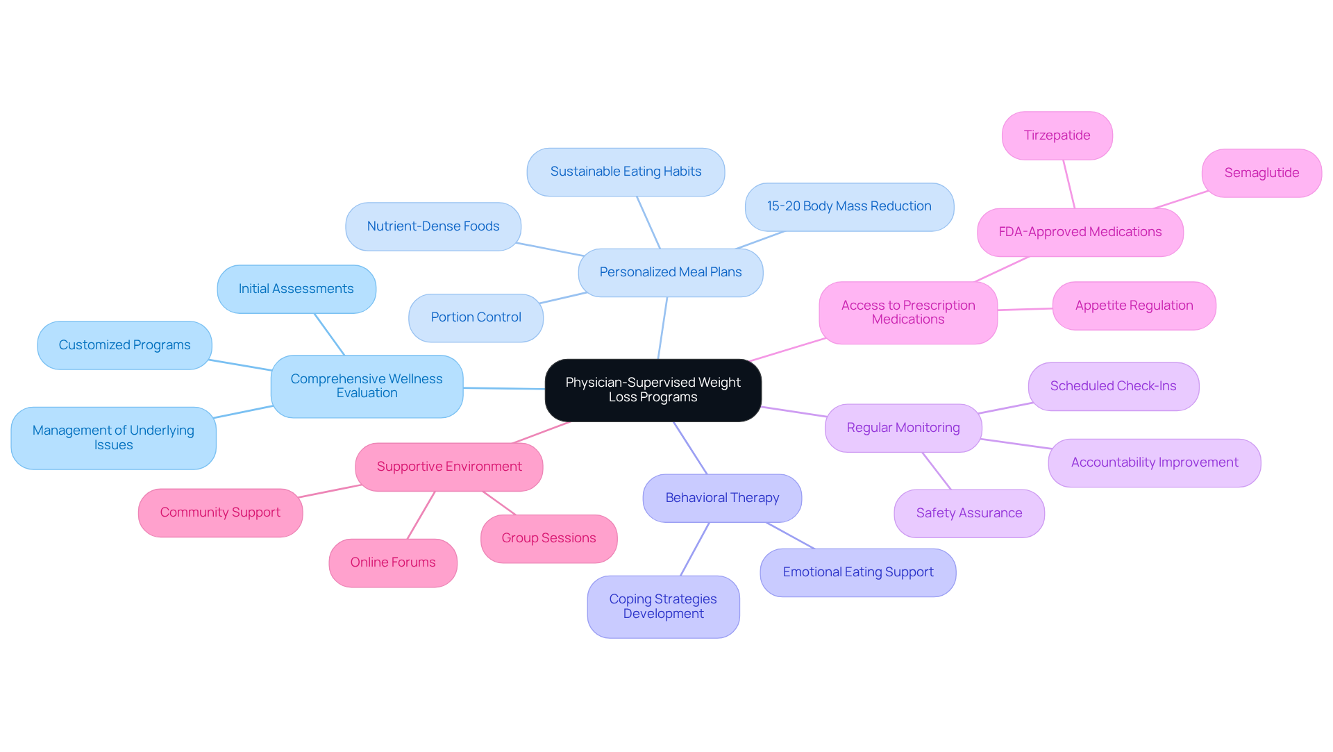 This mindmap illustrates the main components of physician-supervised weight loss programs. Each branch represents a key feature, and the sub-branches provide additional details. Follow the branches to understand how each aspect contributes to a successful weight loss journey.