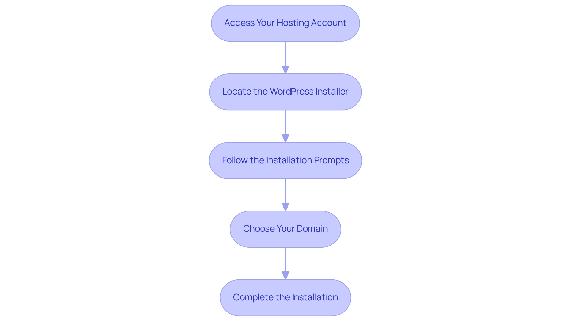 Each box represents a step in the installation process, and the arrows indicate the sequential flow from one step to the next.