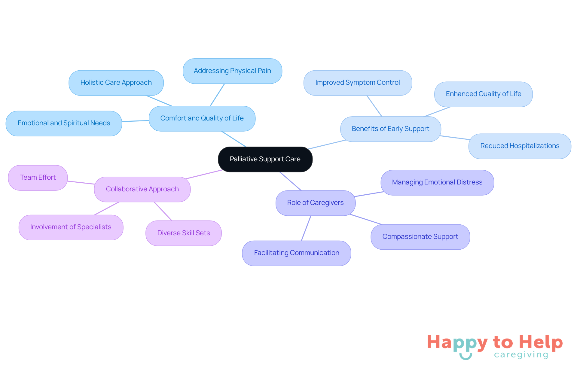 Start at the center with the main topic of palliative support care, then explore the branches to see how different aspects contribute to enhancing comfort and quality of life for seniors.