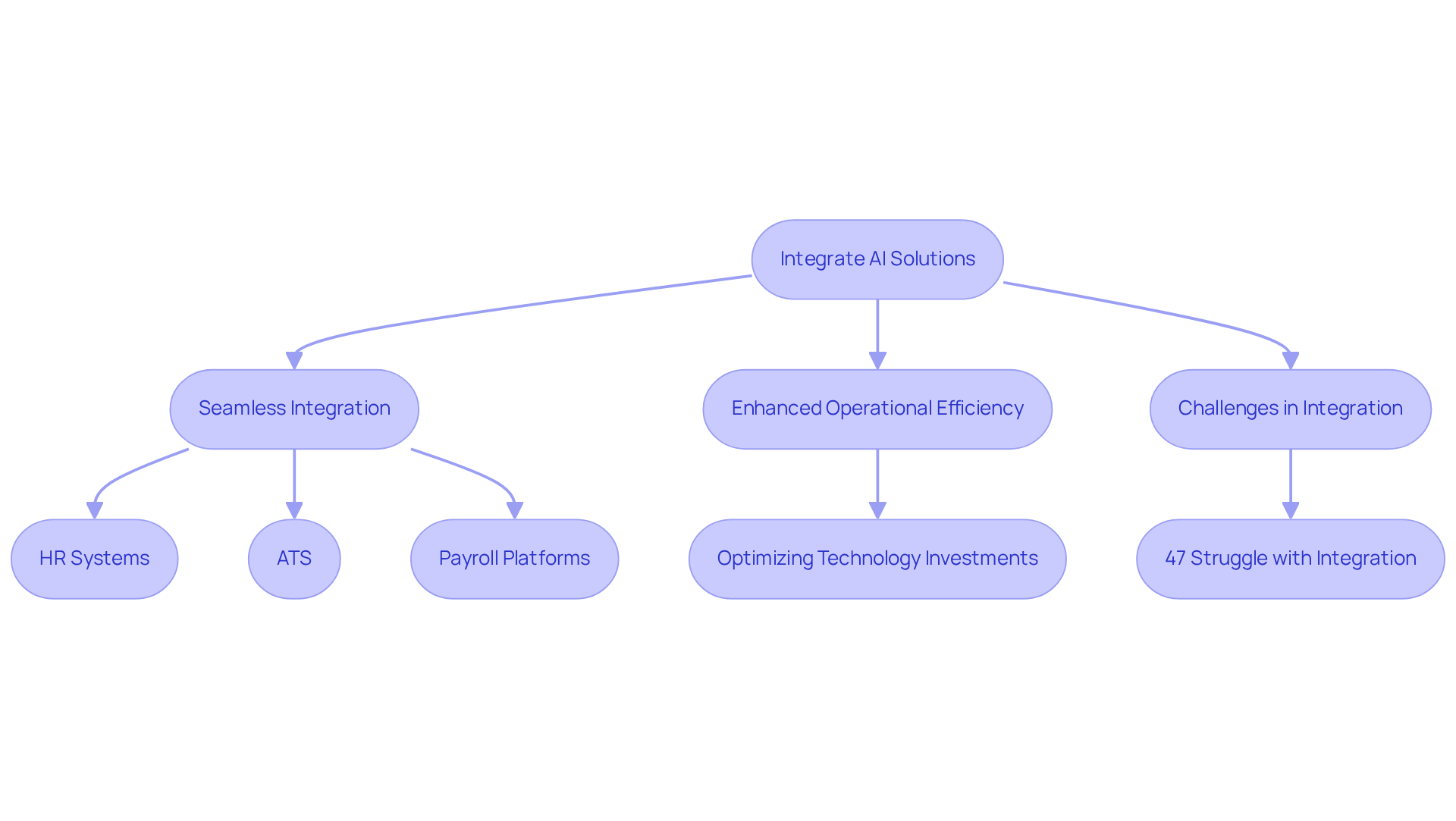 This flowchart shows the process of integrating AI into existing systems. Each box represents a key aspect of the integration, from benefits to challenges. Follow the arrows to understand how these elements connect.