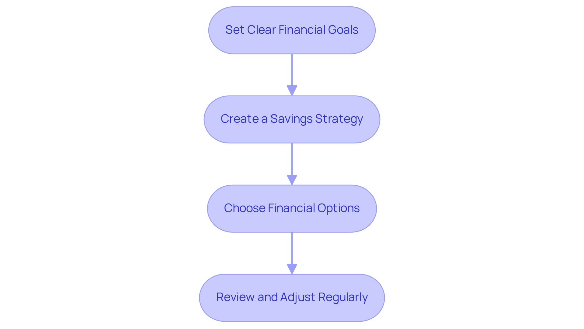 Each box represents a step in your financial planning journey. Follow the arrows to see the progression from defining your goals to reviewing and adjusting your plan.