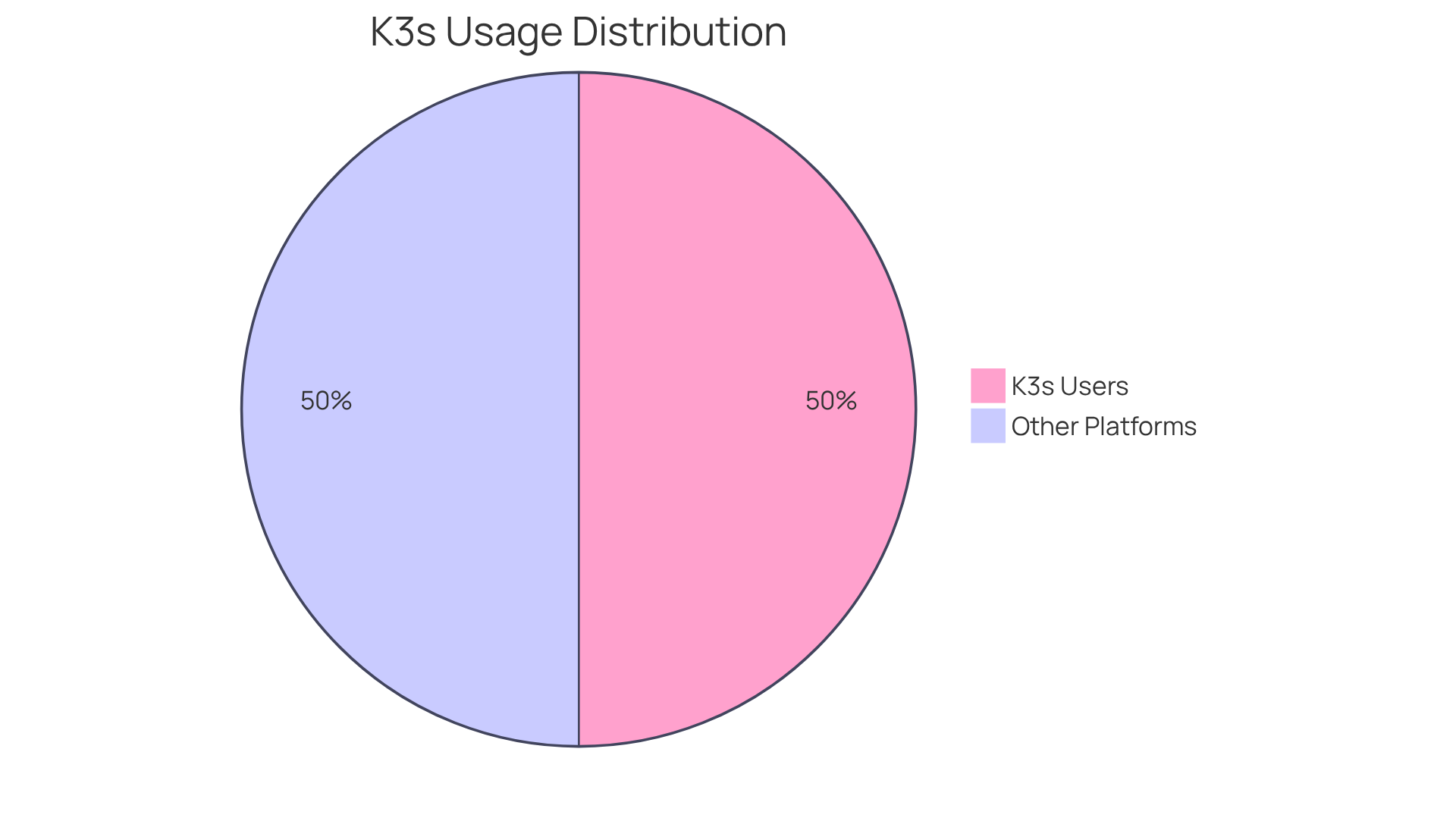 This chart shows how many developers are using K3s compared to other platforms. The blue slice represents those using K3s, while the gray slice represents those using other solutions. A larger slice means more developers prefer that option. This chart shows how many developers are using K3s compared to other platforms. The blue slice represents those using K3s, while the gray slice represents those using other solutions. A larger slice means more developers prefer that option.