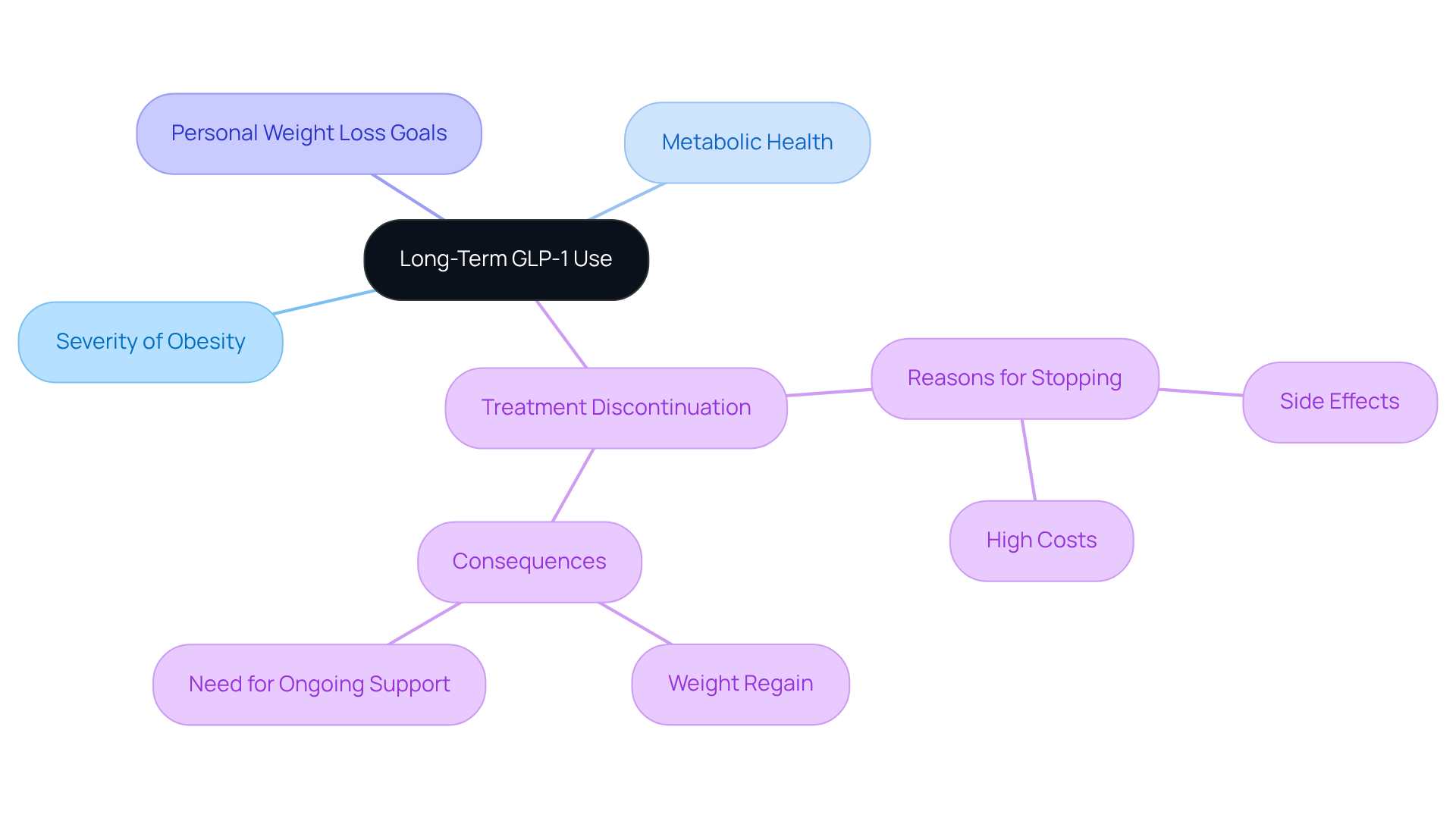 The main node represents the central topic of GLP-1 usage, while the branches show how various factors impact weight loss and treatment decisions. Each color-coded branch helps highlight different aspects of the discussion.