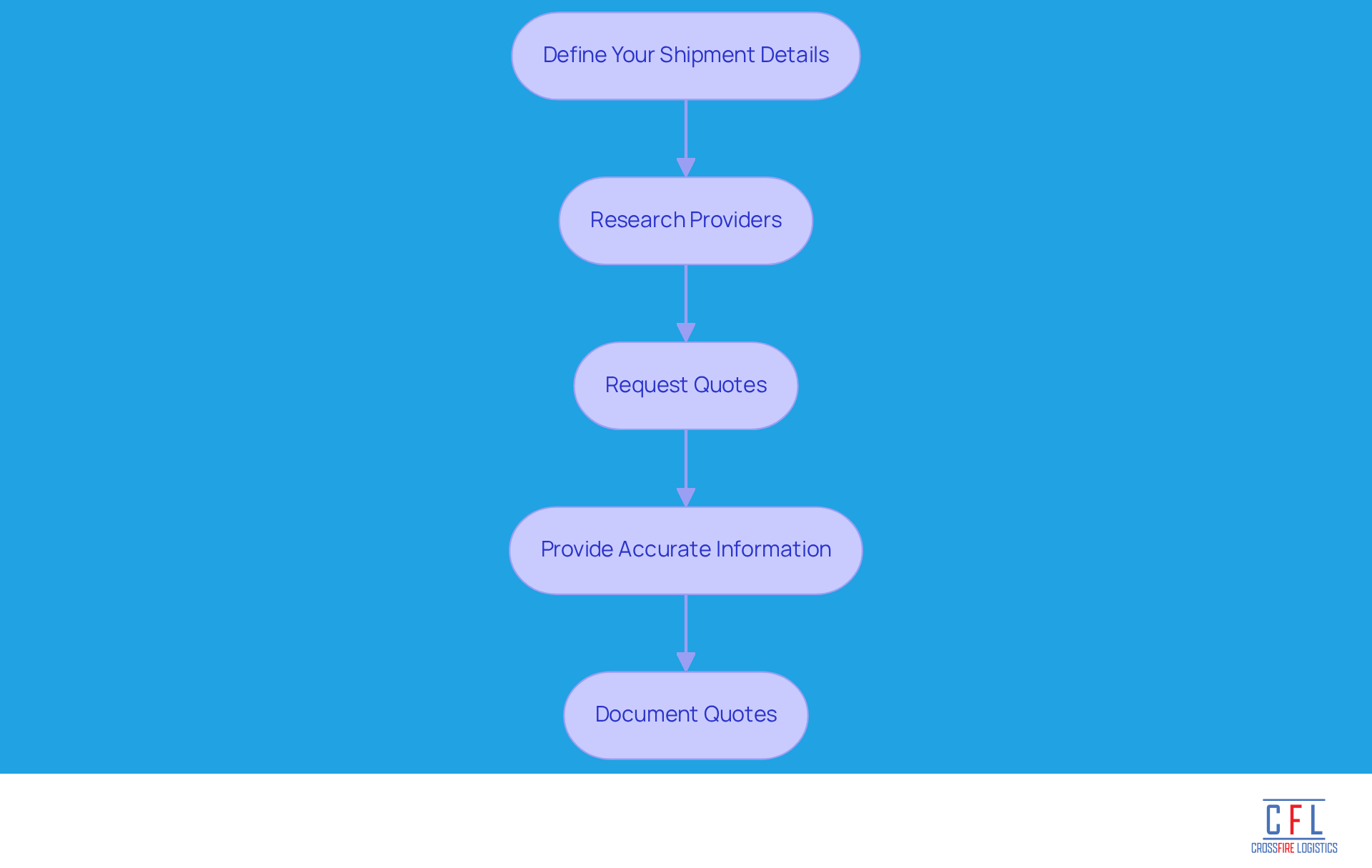 Each box represents a step in the process of gathering freight quotes. Follow the arrows to see how to move from one step to the next, ensuring you cover all necessary actions.
