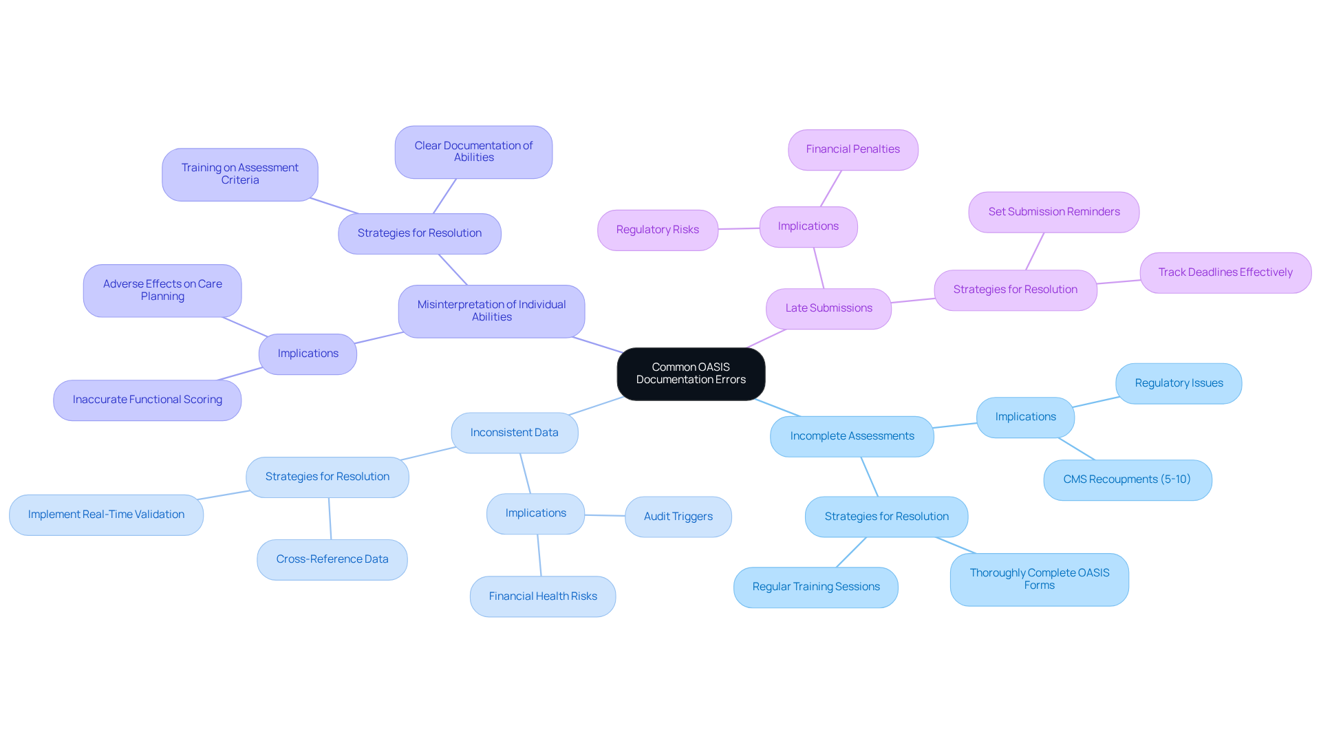 The central node represents the main topic, while the branches show specific errors and their resolutions. Each color-coded branch helps you quickly identify different categories of mistakes and the strategies to fix them.