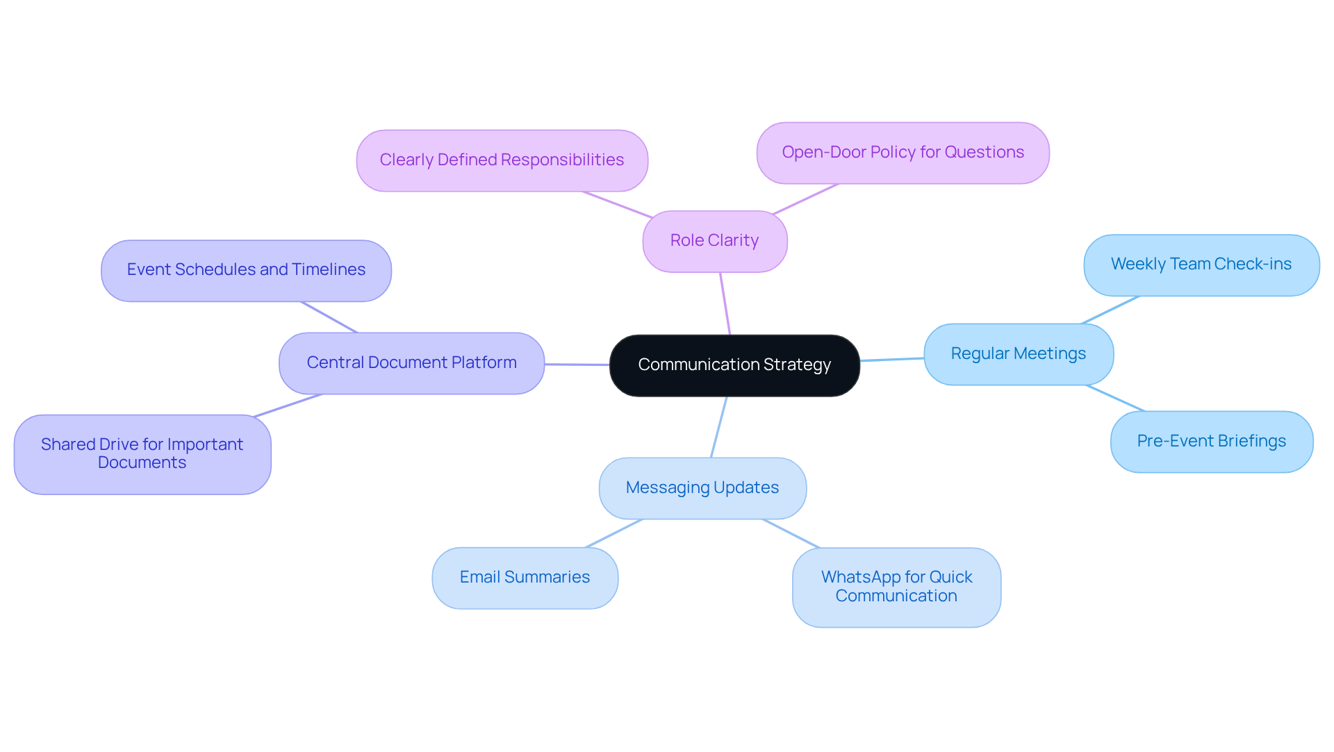 This mindmap illustrates how different aspects of communication work together to enhance team collaboration. Start at the center with the main strategy, then explore each branch to see specific methods and their roles in ensuring everyone is informed and aligned. This mindmap illustrates how different aspects of communication work together to enhance team collaboration. Start at the center with the main strategy, then explore each branch to see specific methods and their roles in ensuring everyone is informed and aligned.
