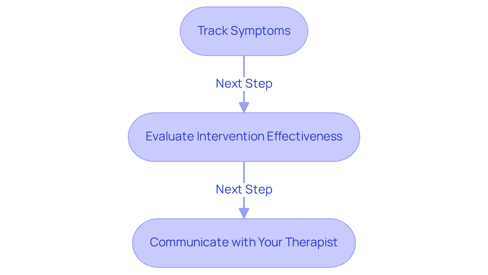 This flowchart guides you through the steps to evaluate your progress in managing agoraphobia. Start by tracking your symptoms, then assess how well your current strategies are working, and finally, communicate your findings with your therapist to make necessary adjustments.