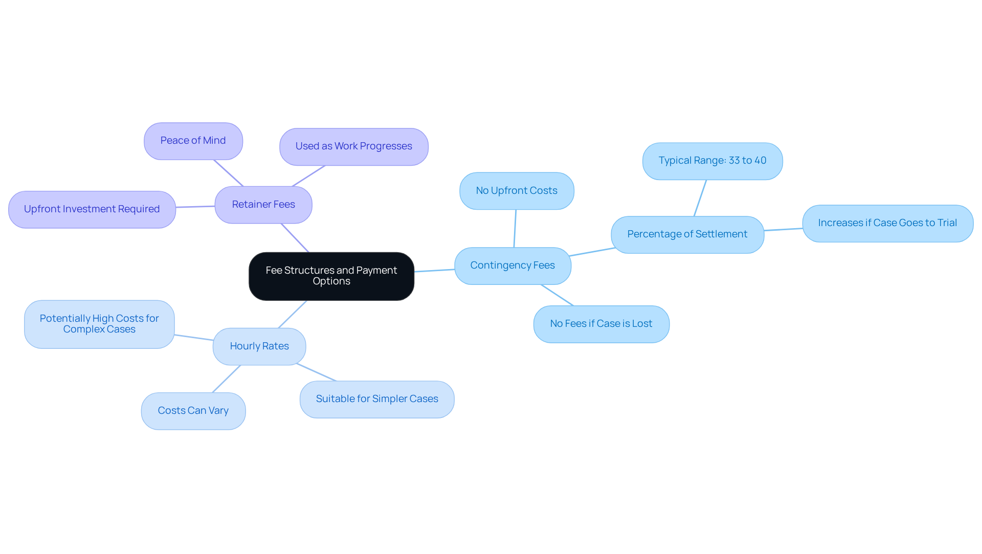 The central node represents the main topic of fee structures. Each branch shows a different payment option, with details about what that option means for clients. Follow the branches to learn how each fee structure works and its potential costs.