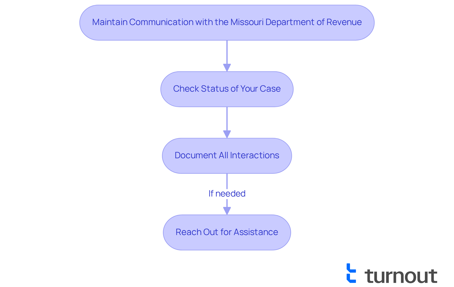 Each box represents a step in the communication process. Follow the arrows to see what to do next, and remember, if you're feeling overwhelmed, reaching out for help is a smart move. Each box represents a step in the communication process. Follow the arrows to see what to do next, and remember, if you're feeling overwhelmed, reaching out for help is a smart move.