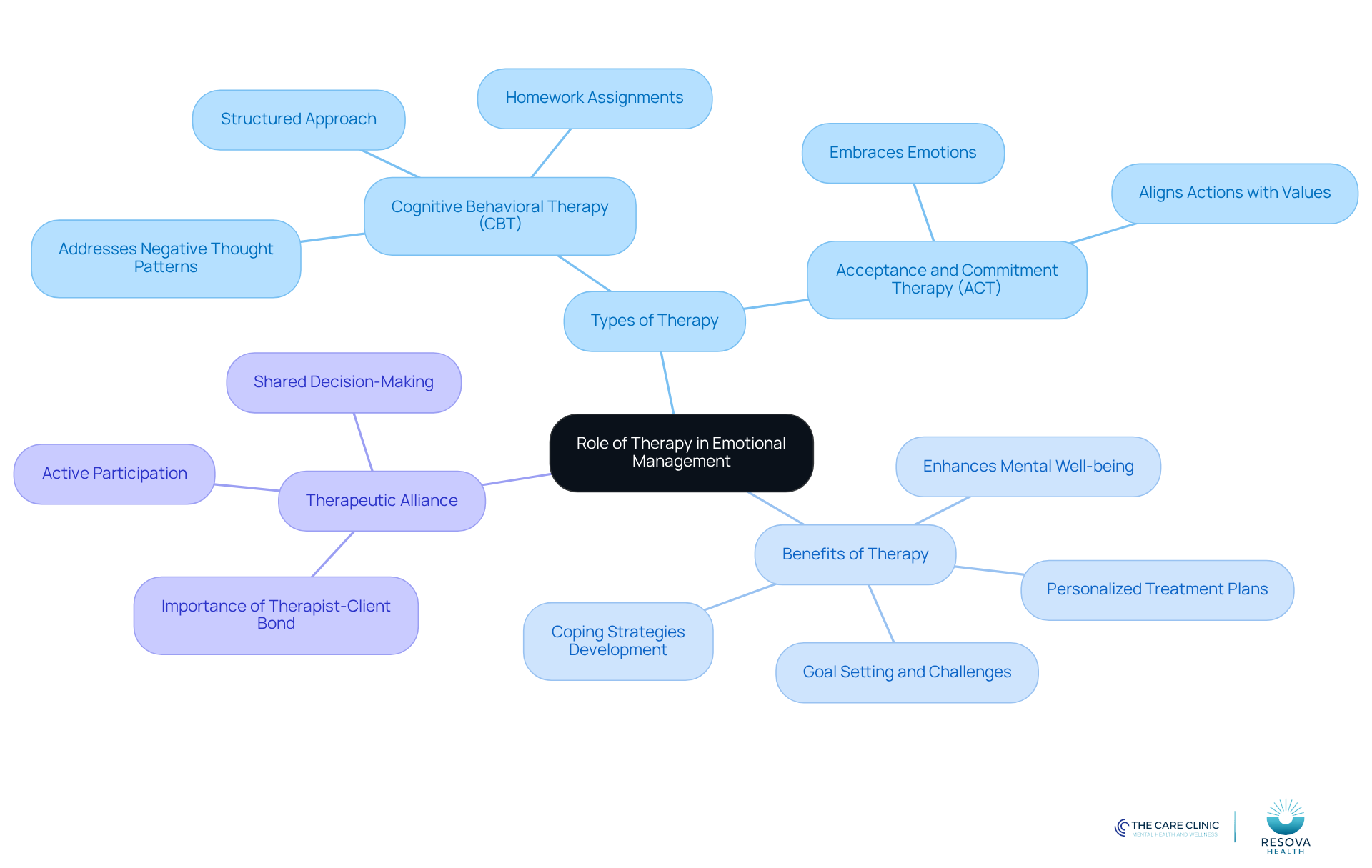 The center represents the main topic of therapy's role, while the branches show different types of therapy and their benefits. Each color-coded branch helps you navigate through the various aspects of how therapy can support emotional well-being.