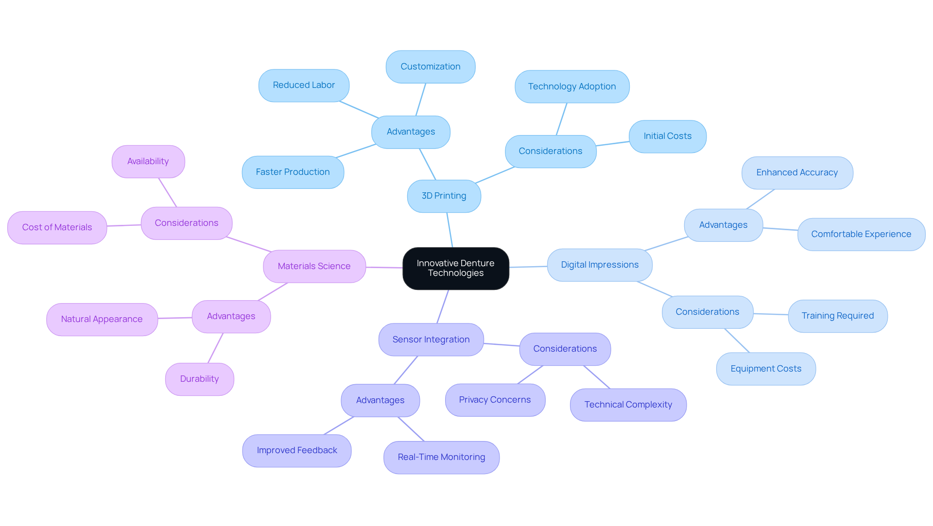 The central node represents the main topic of denture technologies, with branches showing various innovations. Each sub-branch highlights specific benefits or considerations related to that technology, helping you visualize how each component contributes to improving denture experiences.