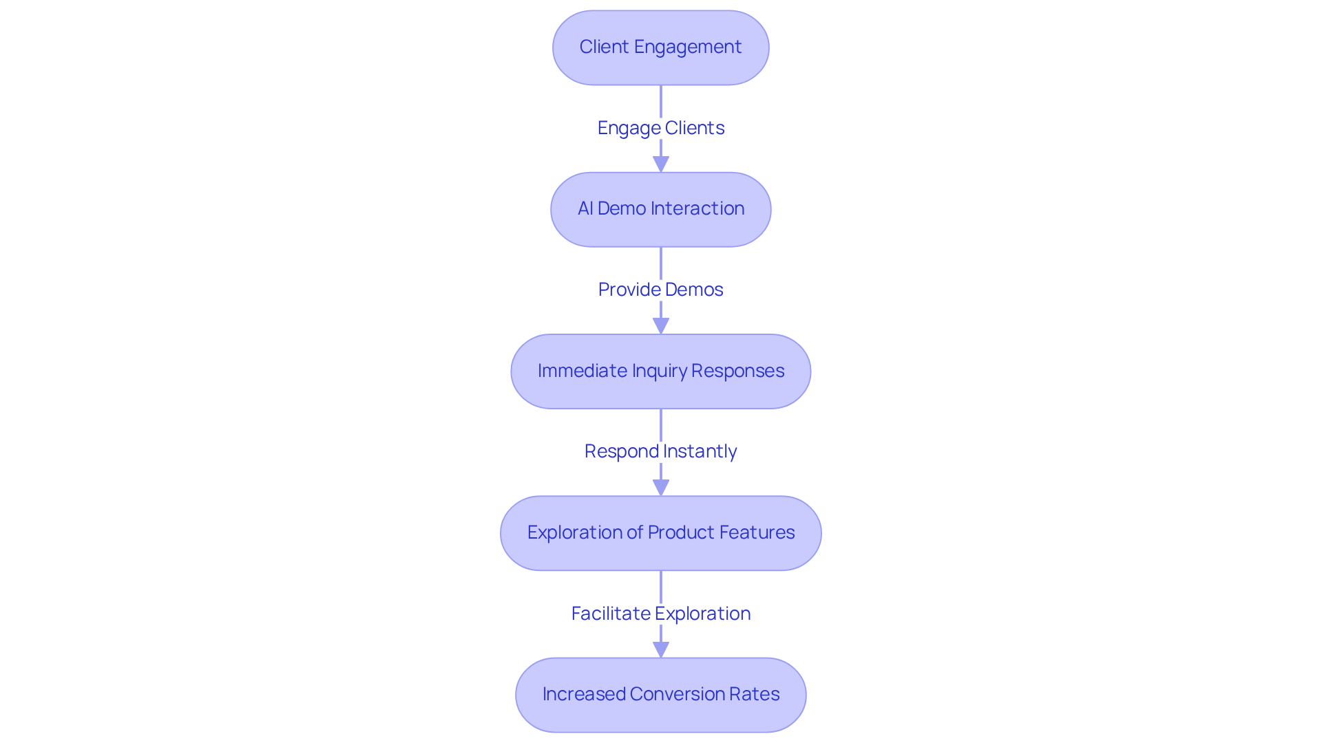 Each step shows how LayerPath's AI demo agents improve the sales process - follow the arrows to see how each action contributes to better client engagement and higher conversion rates. Each step shows how LayerPath's AI demo agents improve the sales process - follow the arrows to see how each action contributes to better client engagement and higher conversion rates.